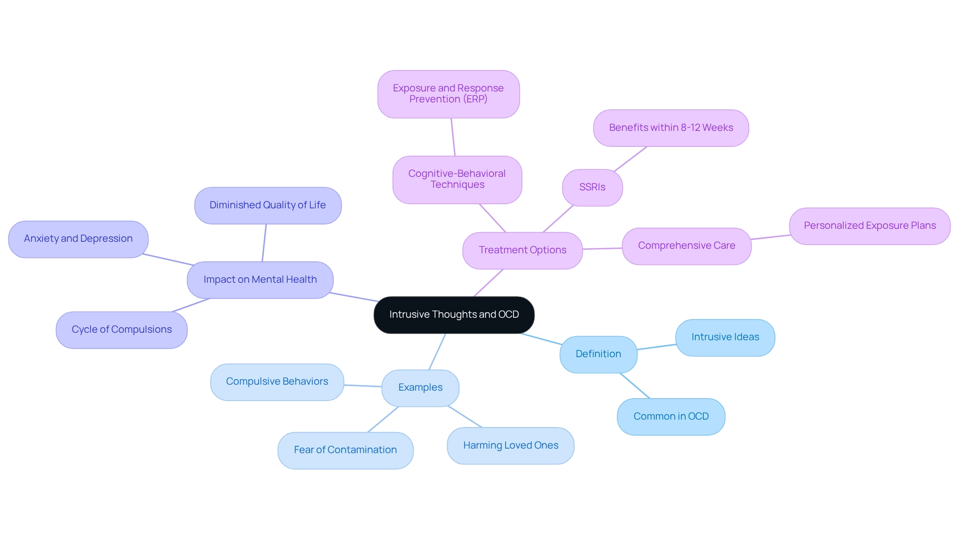 The central node represents intrusive thoughts related to OCD, with branches illustrating definitions, examples, mental health impacts, and treatment methods. The central node represents intrusive thoughts related to OCD, with branches illustrating definitions, examples, mental health impacts, and treatment methods.