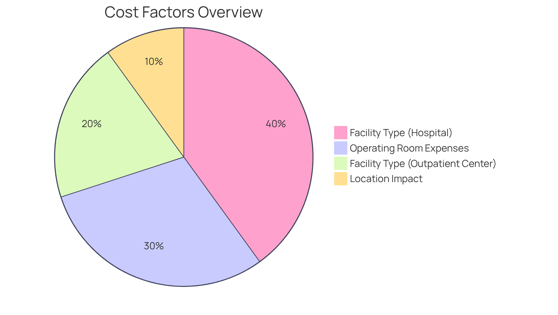 Each slice of the pie shows how much each factor contributes to the total cost of quad blepharoplasty. The bigger the slice, the more significant the impact on your overall expenses.