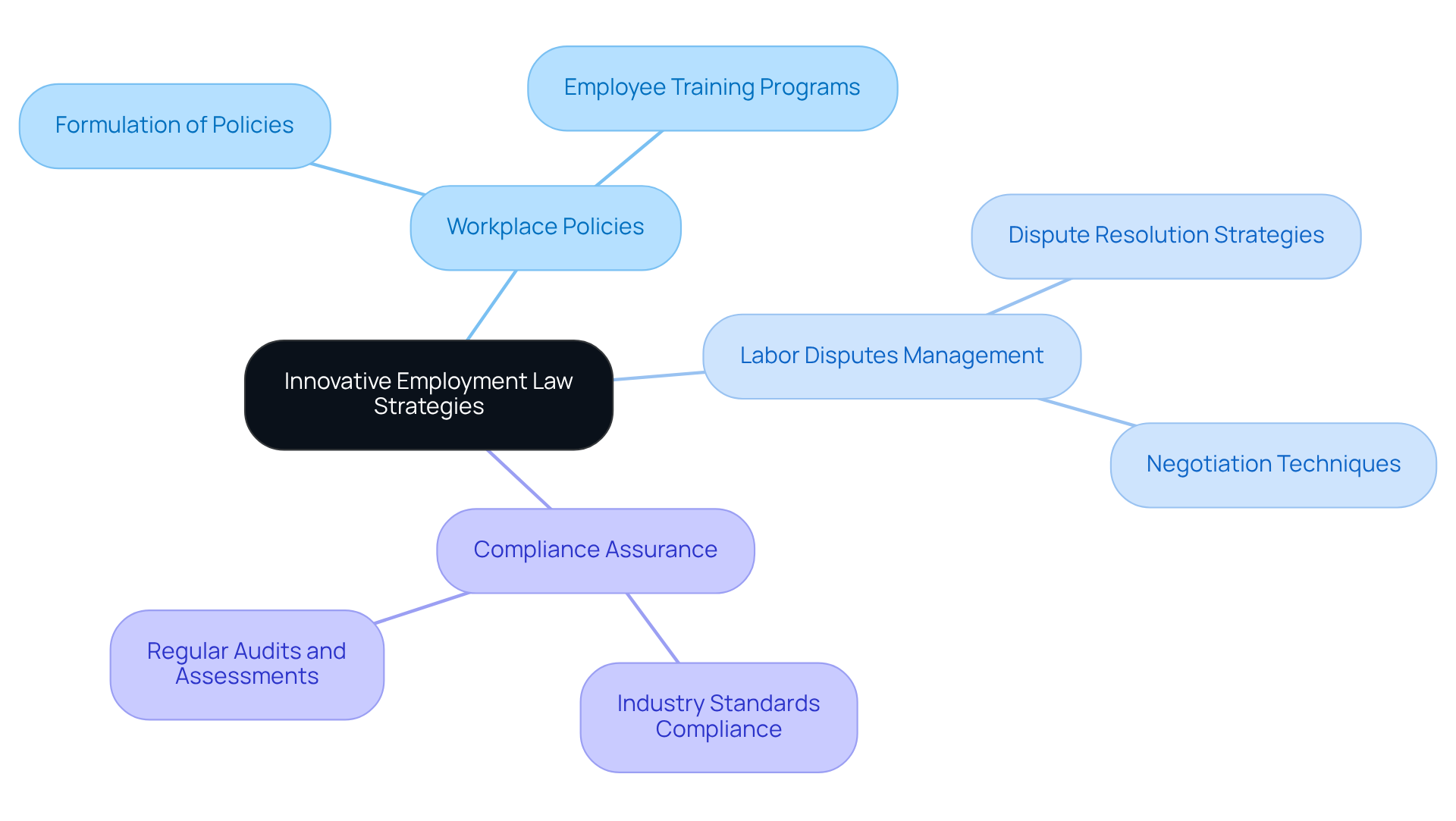 Start at the center with the main strategy, then follow the branches to see each area of expertise and how they contribute to effective labor law practices.