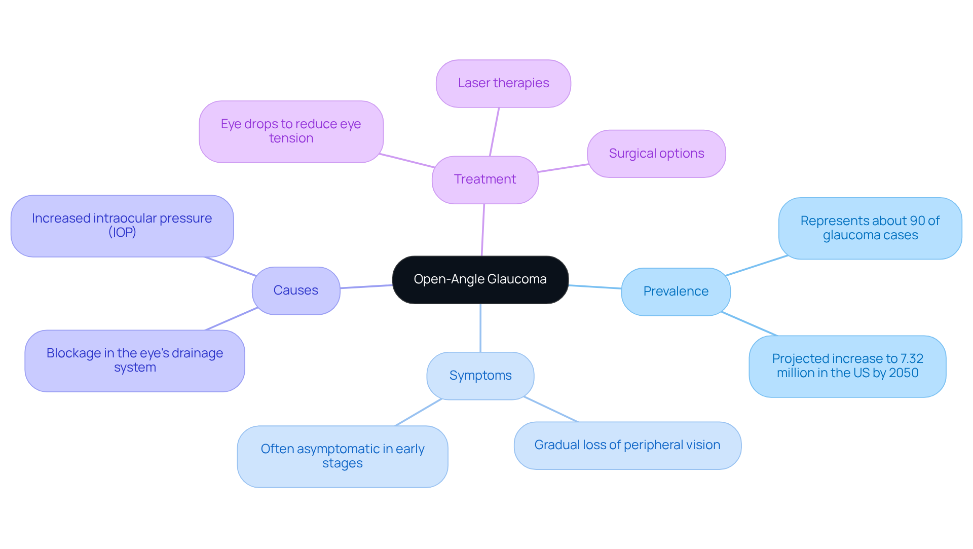 The central node represents the main topic, while the branches show key aspects of open-angle glaucoma. Each color-coded branch helps you easily identify and understand the different areas related to this condition. The central node represents the main topic, while the branches show key aspects of open-angle glaucoma. Each color-coded branch helps you easily identify and understand the different areas related to this condition.
