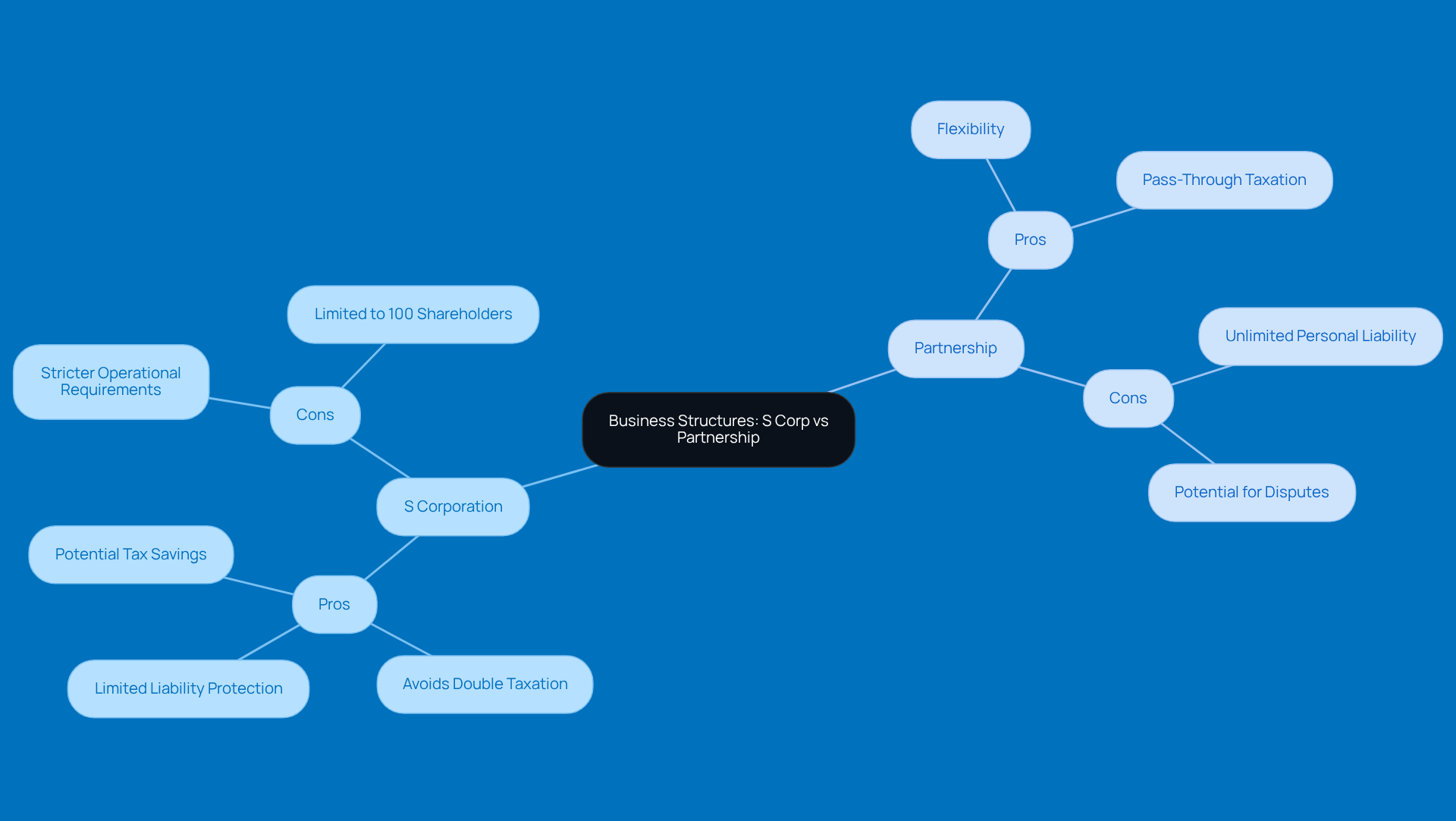 The central node represents the comparison of business structures. Each branch shows the pros and cons of S Corporations and Partnerships, helping you see the benefits and challenges of each option at a glance.