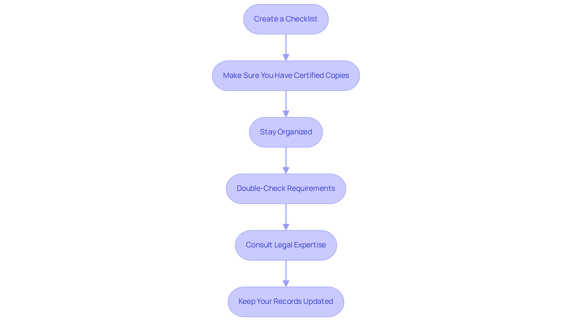 Each box represents a step you need to take to gather your documents. Follow the arrows to see the order in which you should complete these steps for a smooth application process.