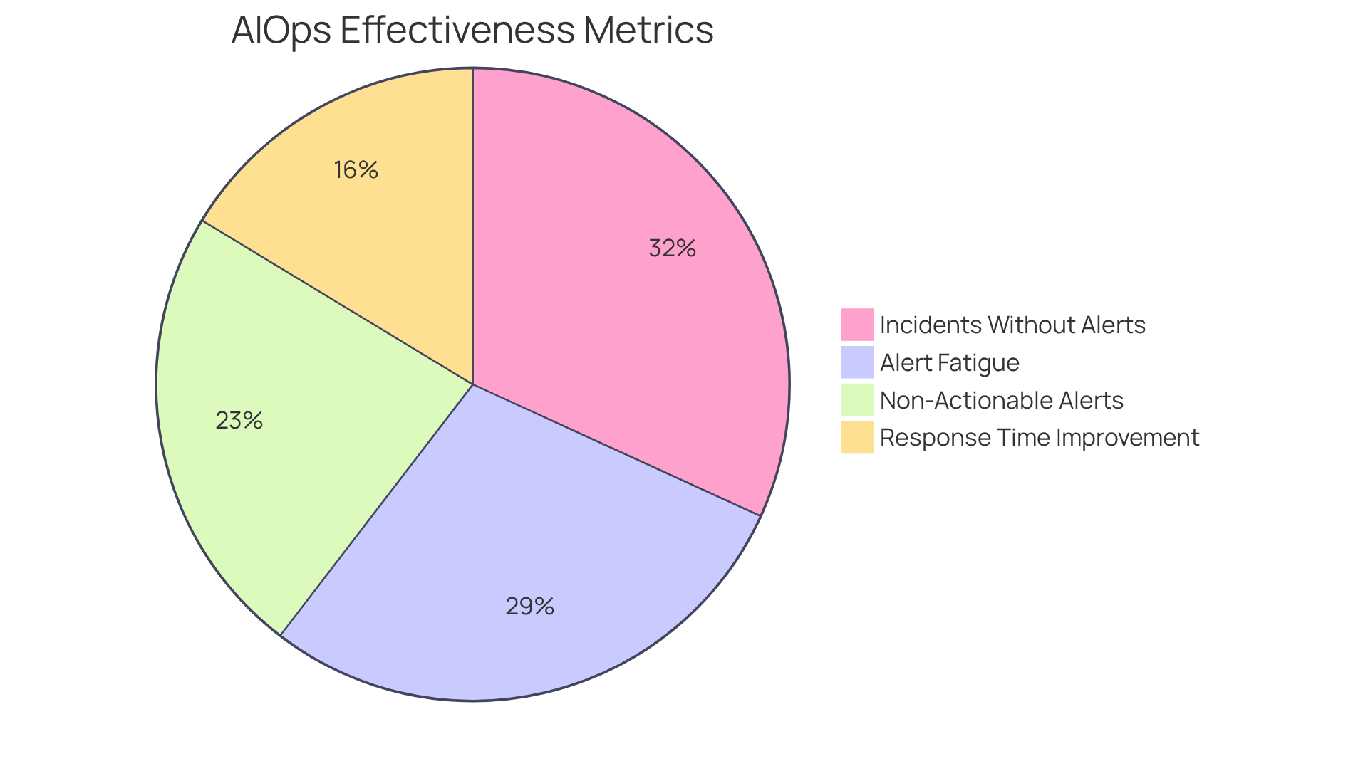Each slice of the pie shows a different aspect of how AIOps improves incident management. The bigger the slice, the more significant that metric is in understanding the challenges and benefits of using AIOps.