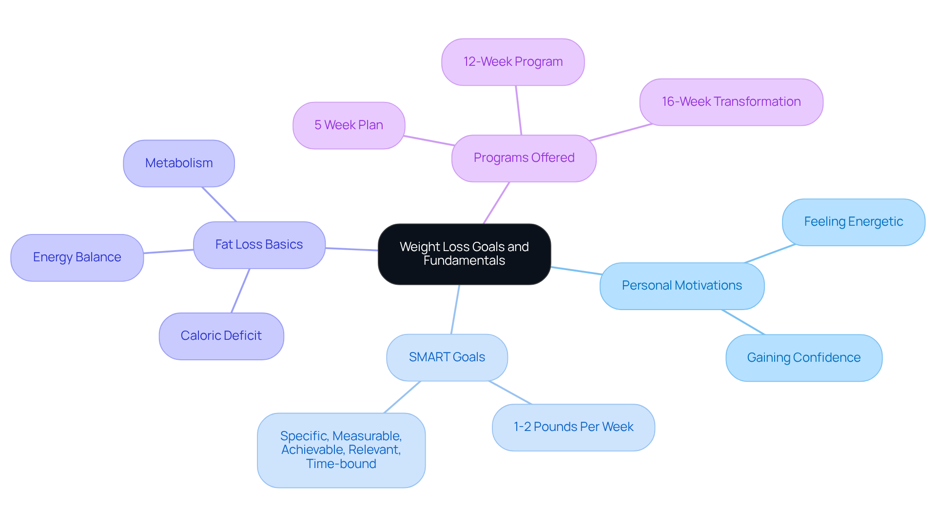 This mindmap starts with the central theme of weight loss goals. Each branch represents a key aspect of the journey, from personal motivations to specific programs. Follow the branches to explore how each part contributes to achieving your weight loss objectives.
