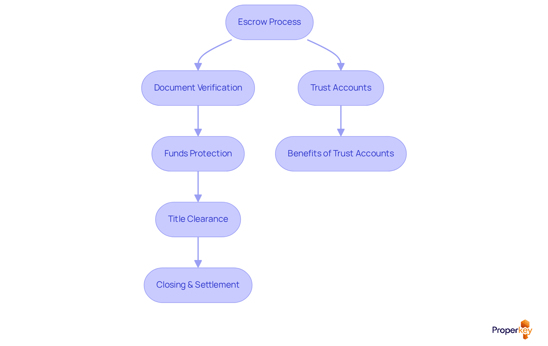 This flowchart illustrates the steps involved in the escrow process. Each box represents a key step, and the arrows show how they connect. The side box explains how trust accounts work and their benefits, making the process smoother and more secure for buyers and sellers. This flowchart illustrates the steps involved in the escrow process. Each box represents a key step, and the arrows show how they connect. The side box explains how trust accounts work and their benefits, making the process smoother and more secure for buyers and sellers.
