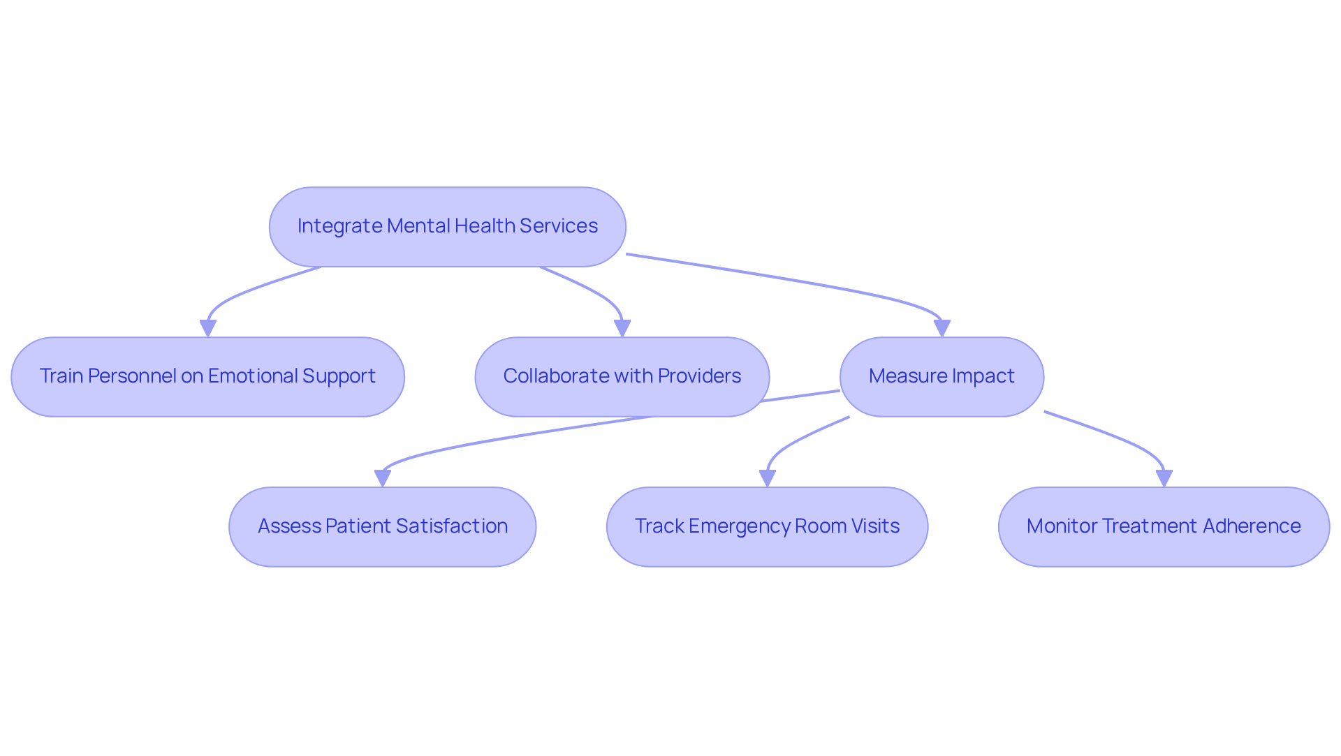 This flowchart outlines the steps for integrating mental health services into cancer care. Start at the top with the main goal, then follow the arrows to see the actions needed to achieve it and how to measure success.
