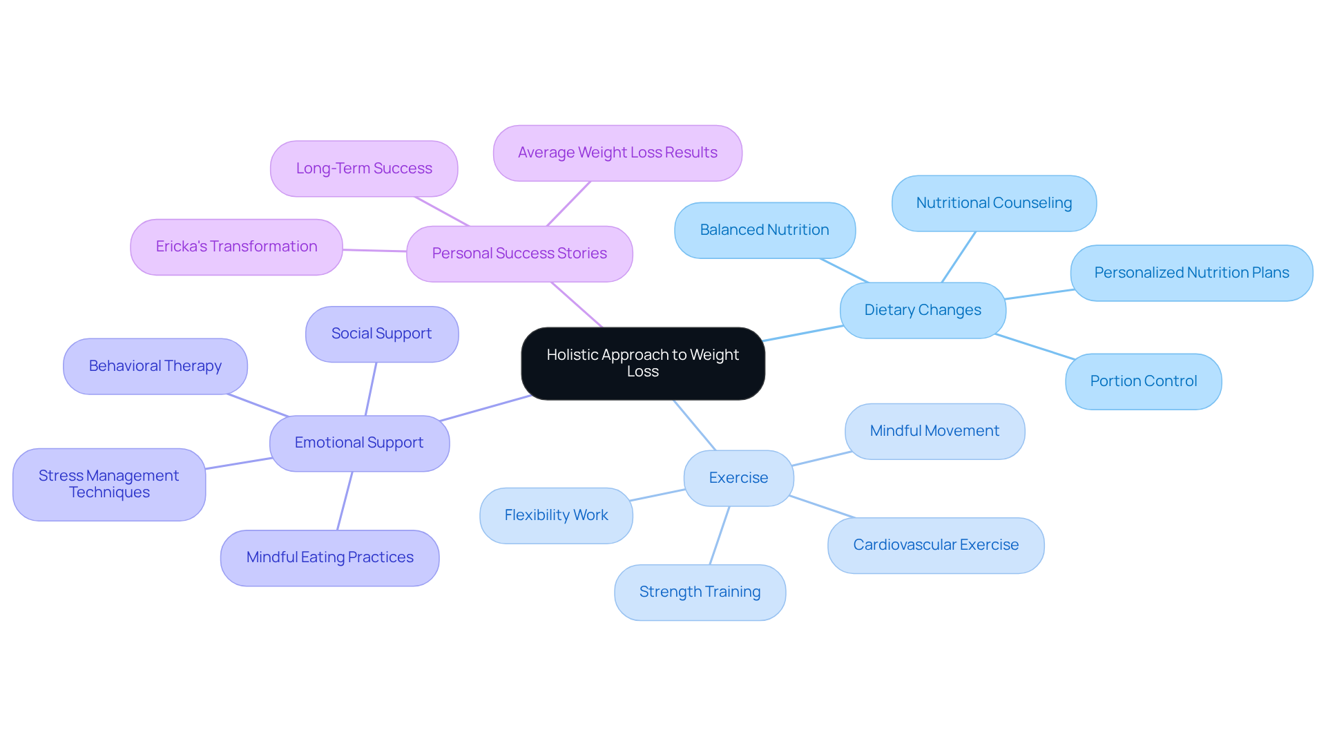 This mindmap illustrates the various components of a holistic weight loss strategy. Start at the center with the main concept, then explore each branch to see how dietary changes, exercise, emotional support, and personal success stories all connect and contribute to achieving lasting weight loss and improved health.