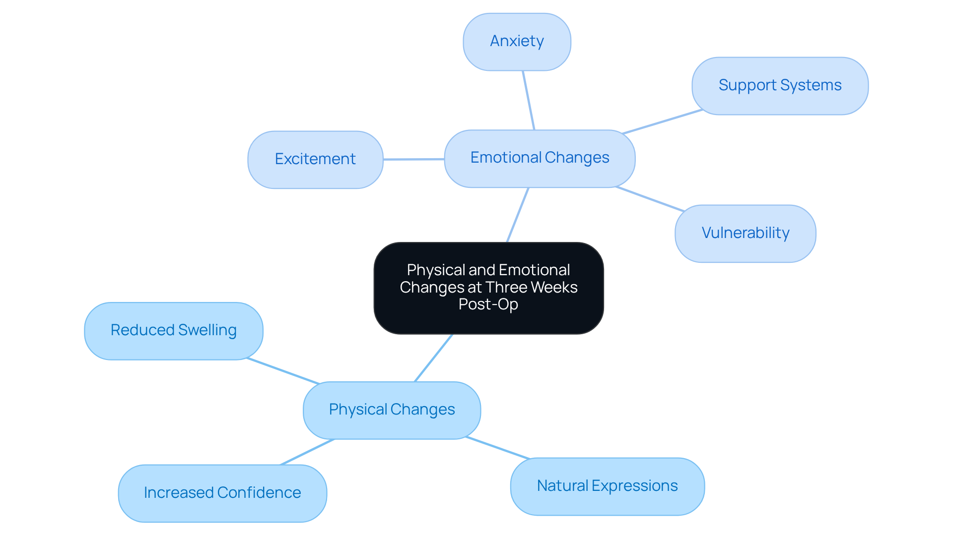 The central node represents the overall theme, while the branches show the key physical and emotional changes. Each sub-branch provides specific aspects of these changes, illustrating the holistic experience of recovery.