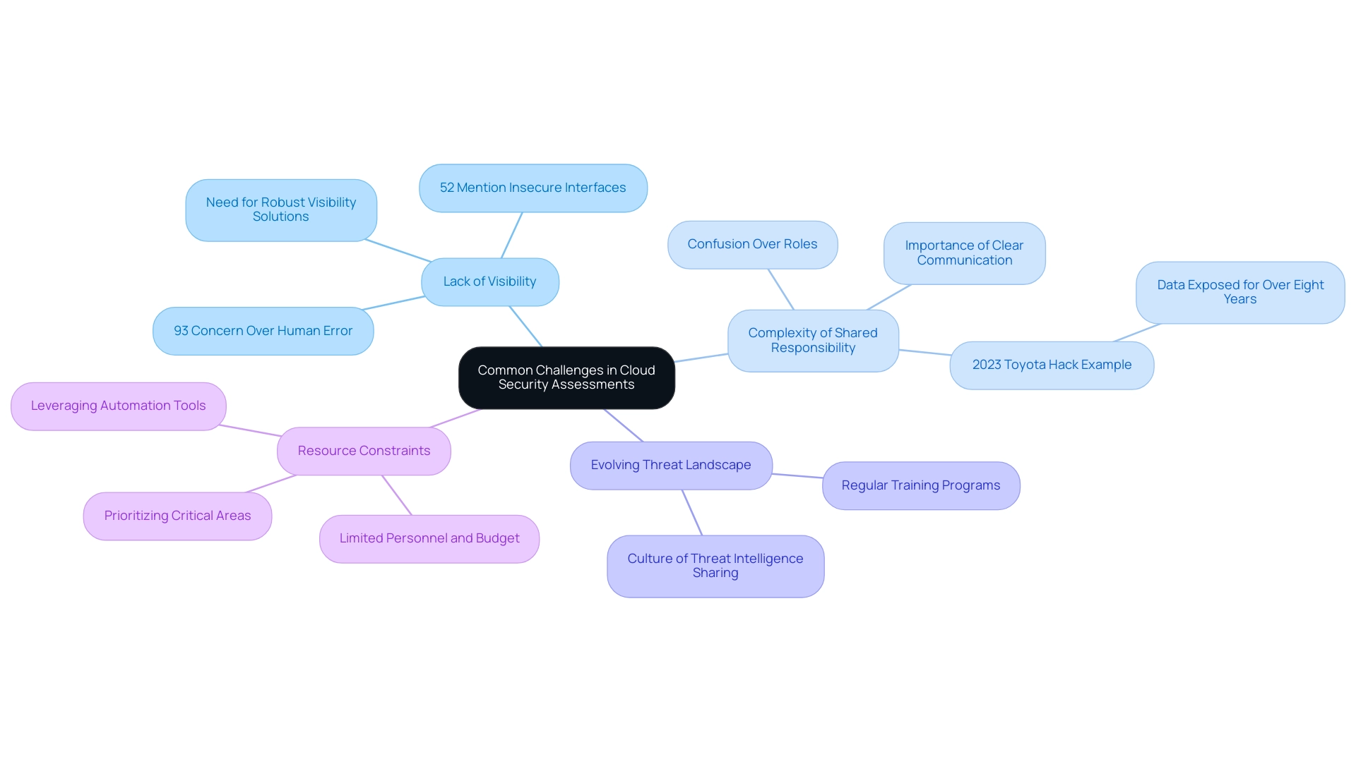 Each branch represents a key challenge in cloud security assessments, with sub-branches providing further details and solutions related to that challenge.