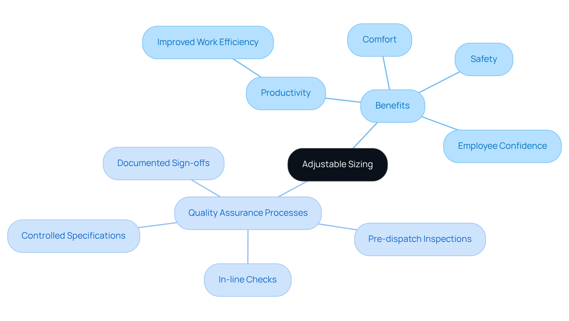 The center represents adjustable sizing, with branches showing its benefits and the quality control processes that ensure high standards. Each branch highlights how these elements contribute to employee performance and satisfaction. The center represents adjustable sizing, with branches showing its benefits and the quality control processes that ensure high standards. Each branch highlights how these elements contribute to employee performance and satisfaction.
