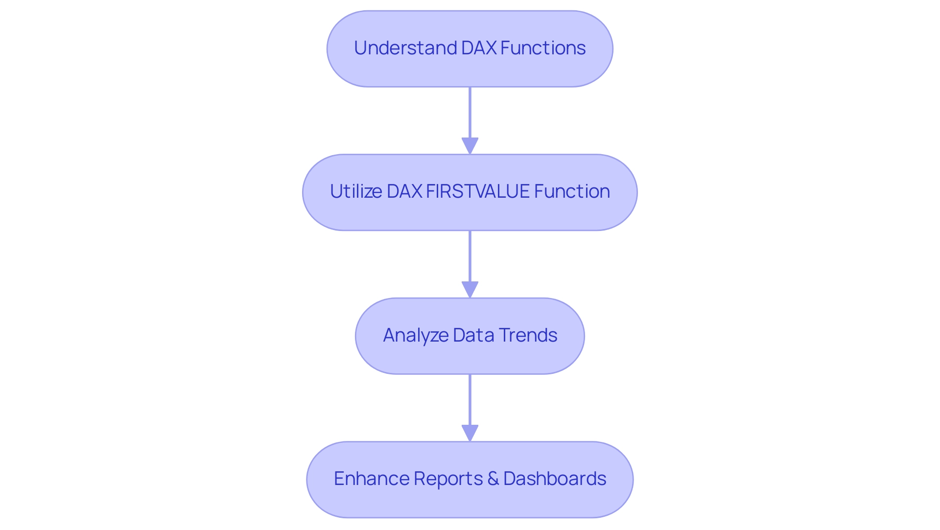 Each box represents a step in the analytical process, with arrows indicating the flow from understanding DAX functions to enhancing reports and dashboards.