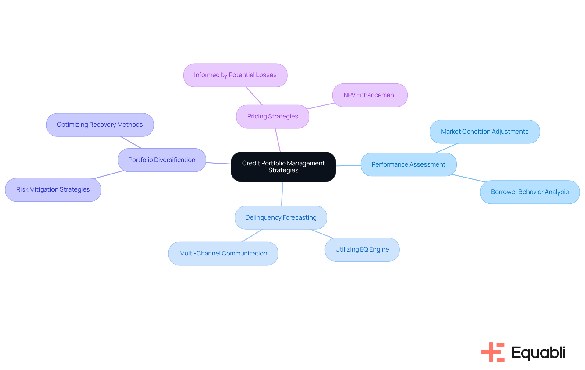 The center shows the main theme of credit portfolio management, and the branches represent key strategies. Each sub-branch provides more detail on specific actions that can enhance portfolio performance. The center shows the main theme of credit portfolio management, and the branches represent key strategies. Each sub-branch provides more detail on specific actions that can enhance portfolio performance.