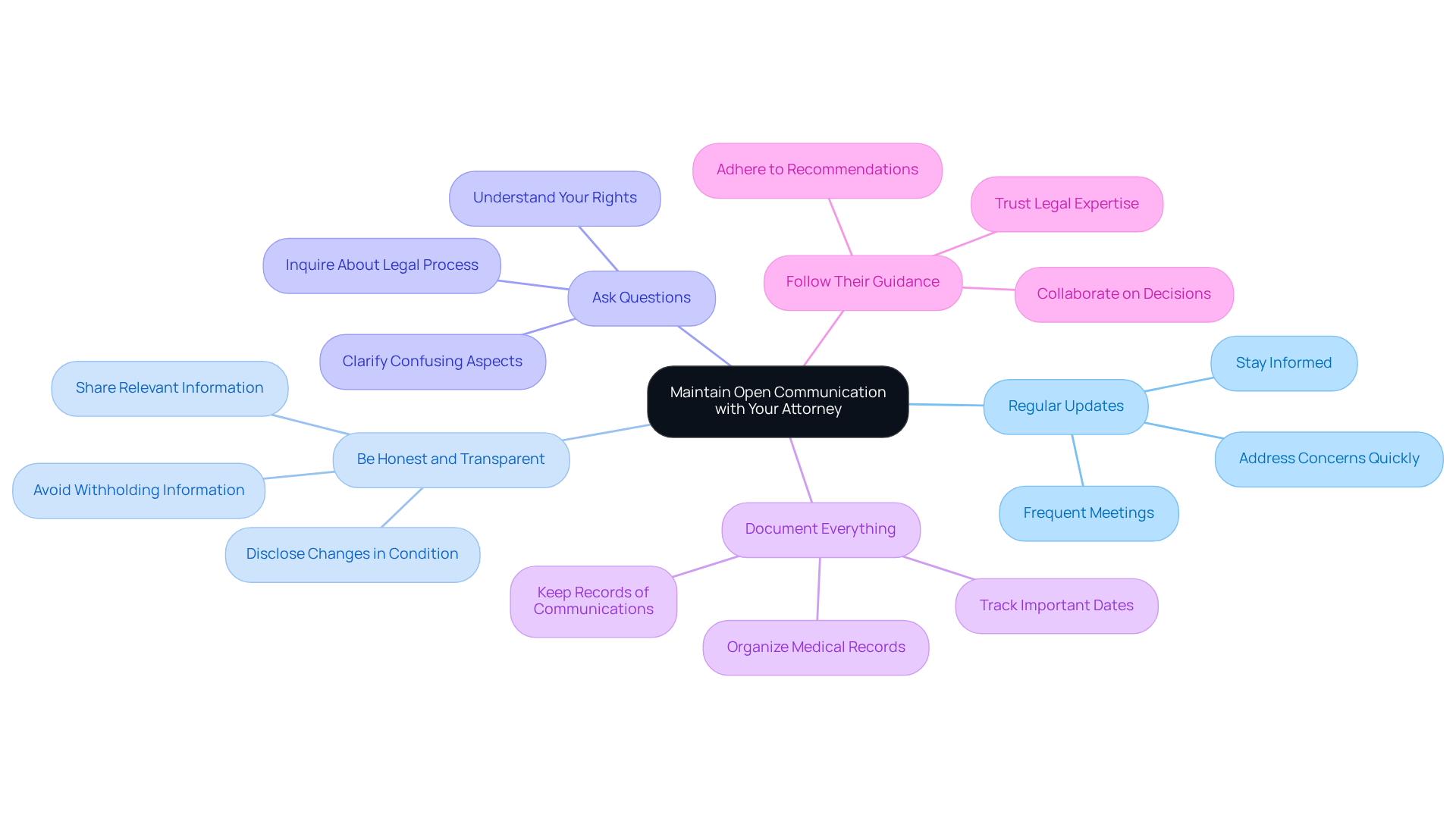 This mindmap shows how to maintain effective communication with your attorney. Each branch represents a key practice, and the sub-branches provide additional tips. Following these practices can help you build a strong relationship with your legal representative and improve your case outcomes.