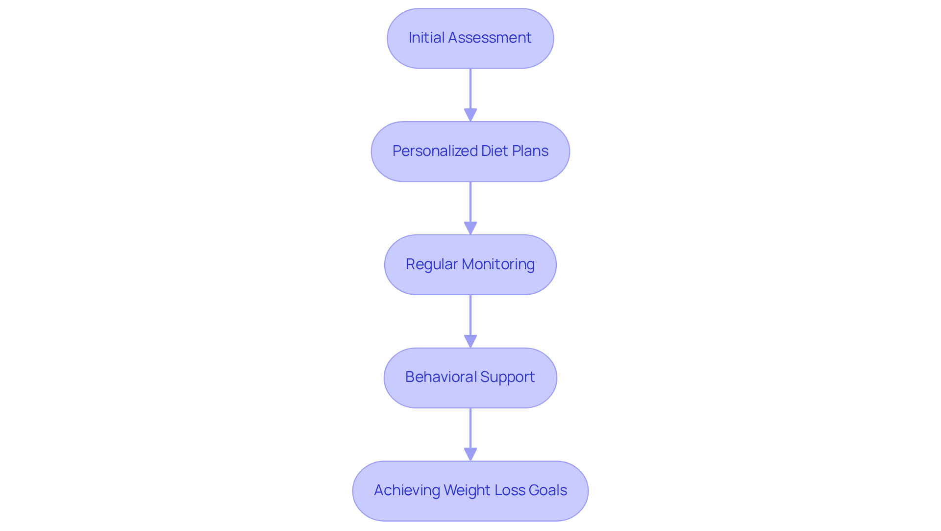 Each box represents a step in the weight loss journey. Follow the arrows to see how each step builds on the previous one, leading to successful weight loss with professional support.