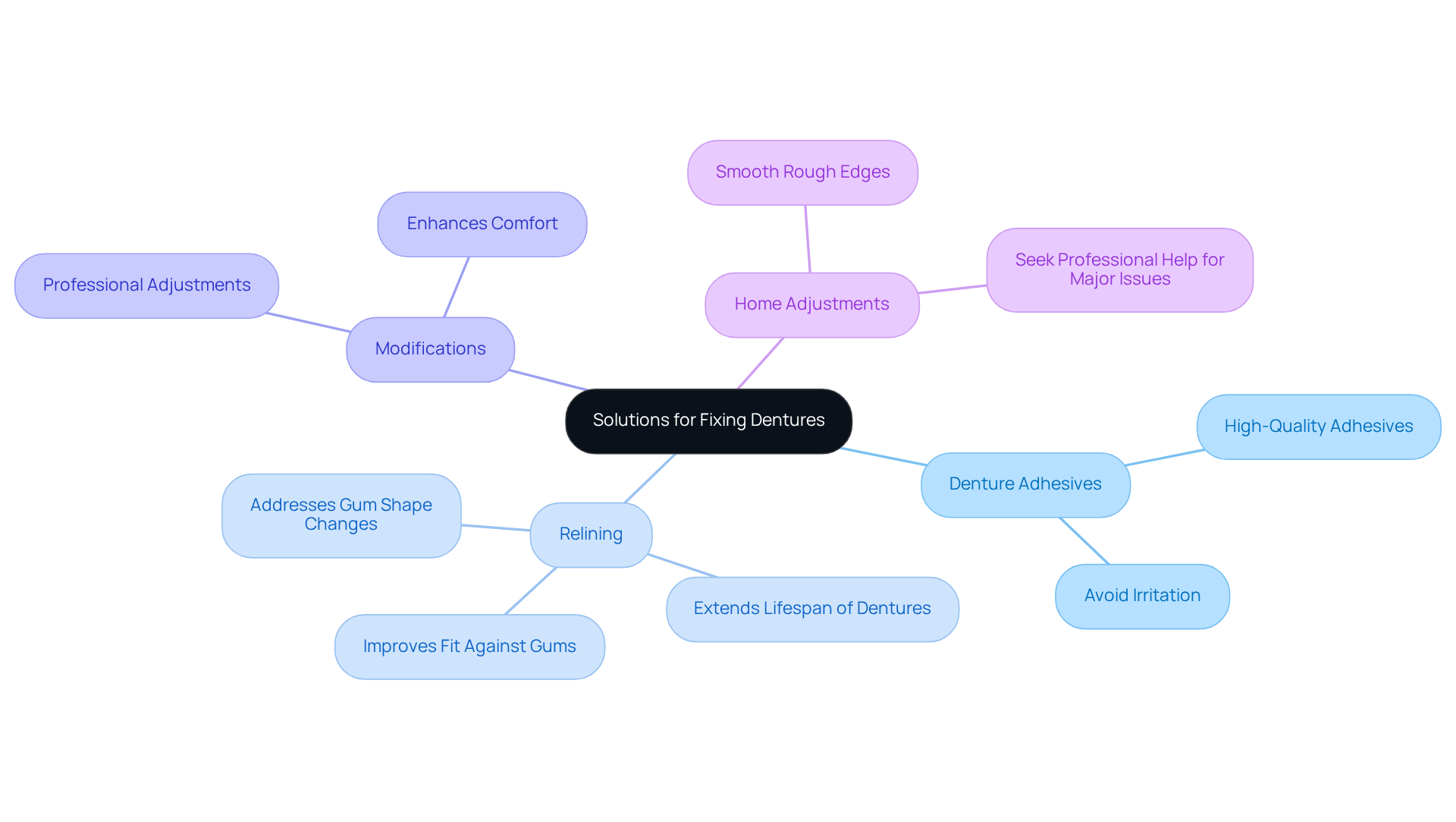 The center shows the main topic of denture solutions. Each branch represents a different solution, with further details on what you can do to improve your denture fit and comfort. Follow the branches to explore each option!