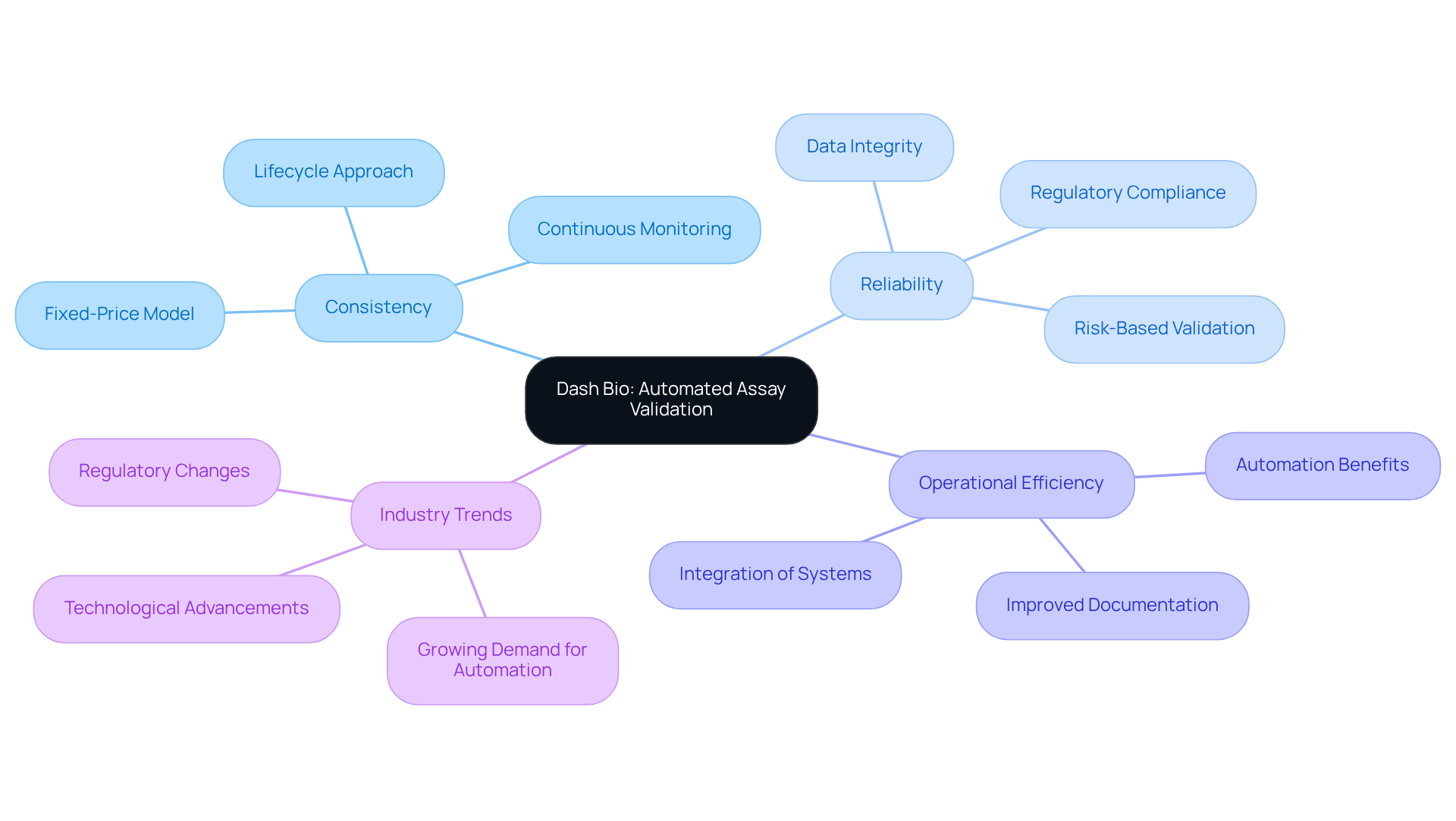 The central node represents Dash Bio's service, while the branches illustrate the key benefits and trends associated with automated assay validation. Each branch connects to specific aspects that contribute to the overall effectiveness and reliability of the service.