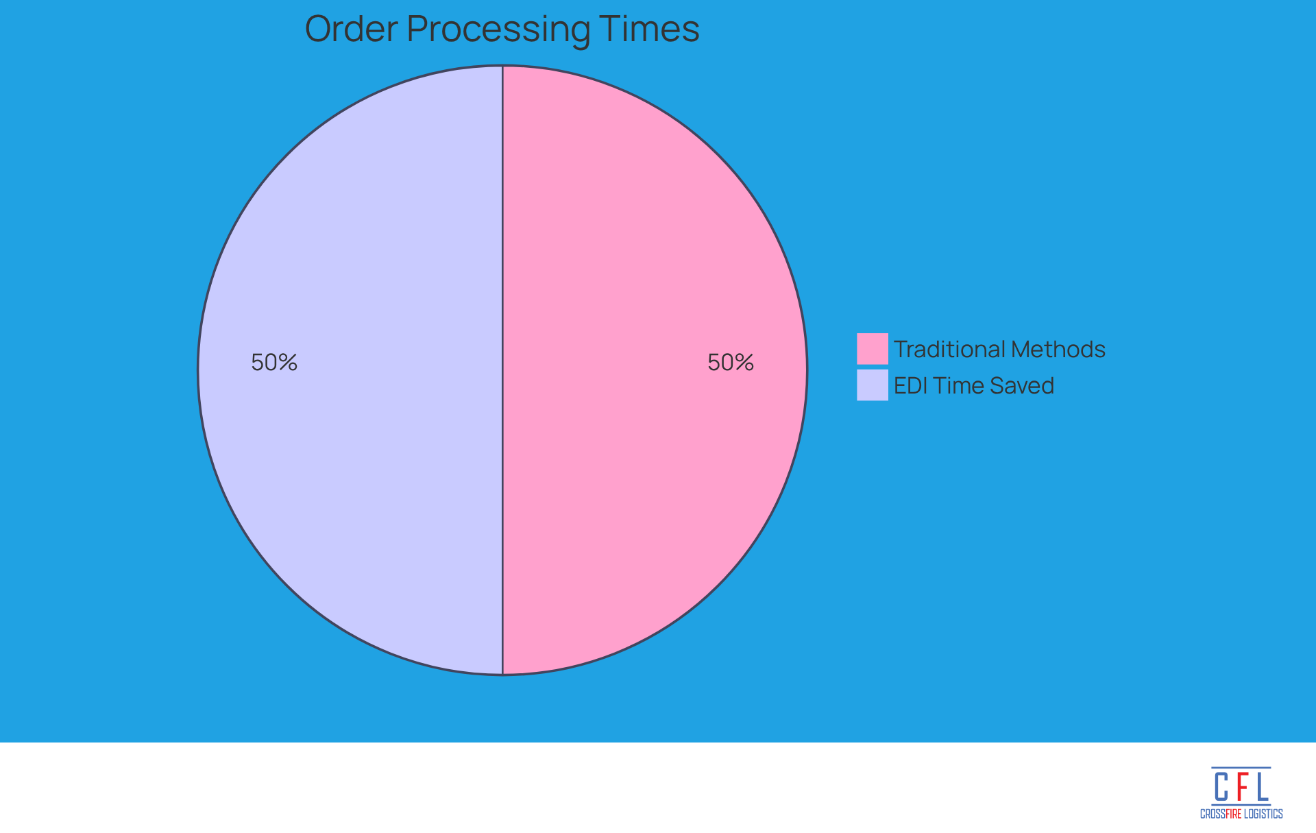 The red slice shows the time taken by traditional methods, while the green slice represents the time saved by using EDI. A smaller slice means a faster process! The red slice shows the time taken by traditional methods, while the green slice represents the time saved by using EDI. A smaller slice means a faster process!