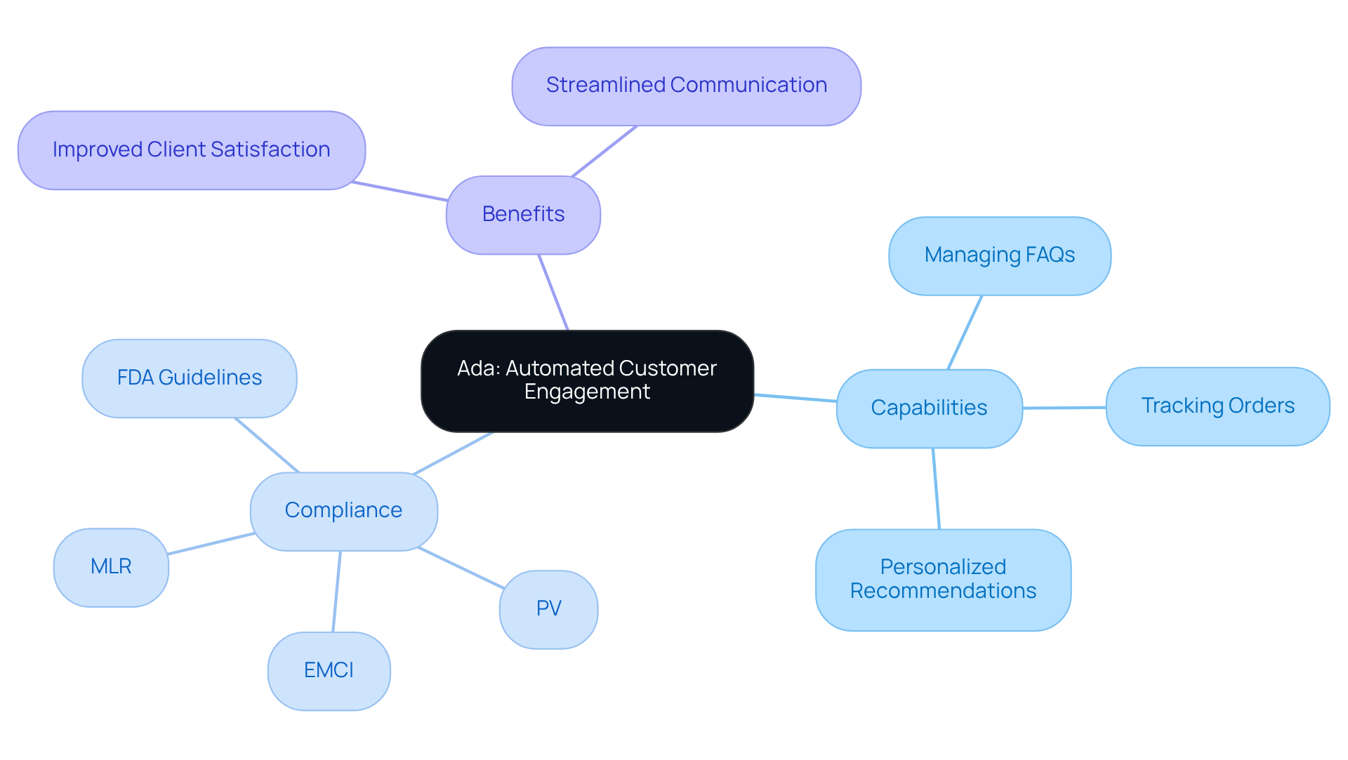 The central node represents Ada, and the branches show its capabilities, compliance with regulations, and the benefits it provides. Each branch helps you understand how Ada enhances customer engagement in the life sciences sector.
