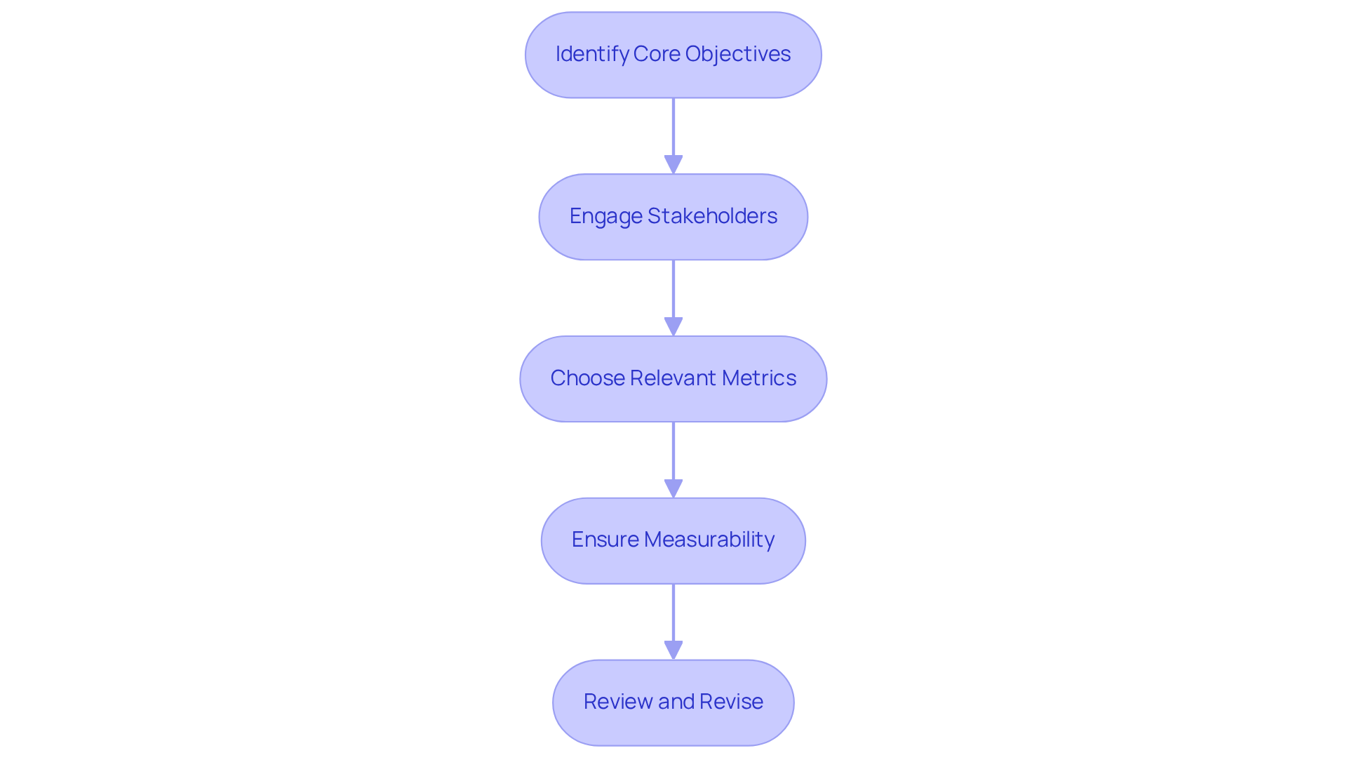 This flowchart outlines the essential steps for selecting KPIs that align with your organization's goals. Start at the top with 'Identify Core Objectives' and follow the arrows down to see how each step builds on the previous one, leading to effective performance measurement. This flowchart outlines the essential steps for selecting KPIs that align with your organization's goals. Start at the top with 'Identify Core Objectives' and follow the arrows down to see how each step builds on the previous one, leading to effective performance measurement.