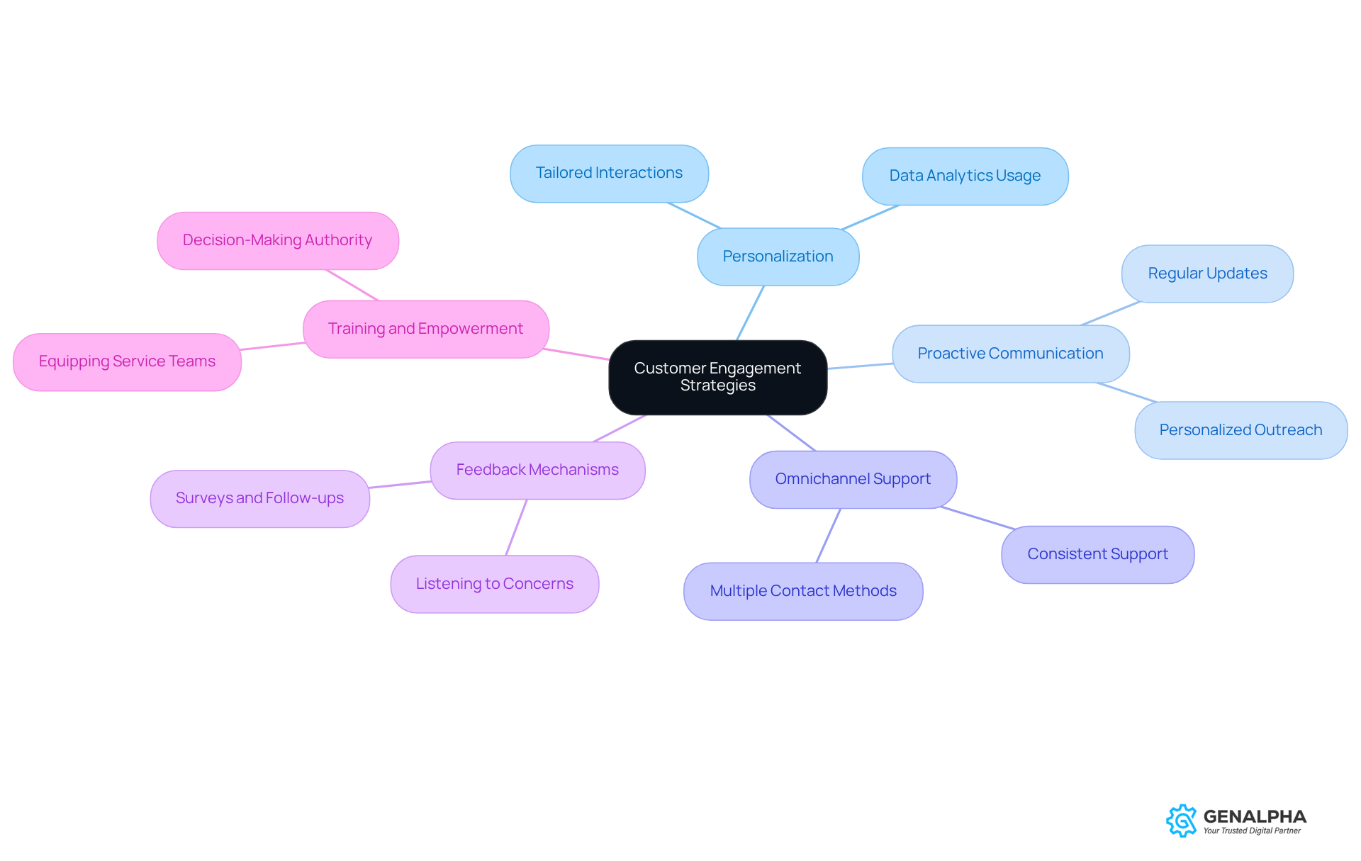 The central node represents the main theme of customer engagement strategies. Each branch shows a specific strategy, and the sub-branches provide additional details or actions related to that strategy. This layout helps you see how each strategy contributes to improving customer satisfaction.