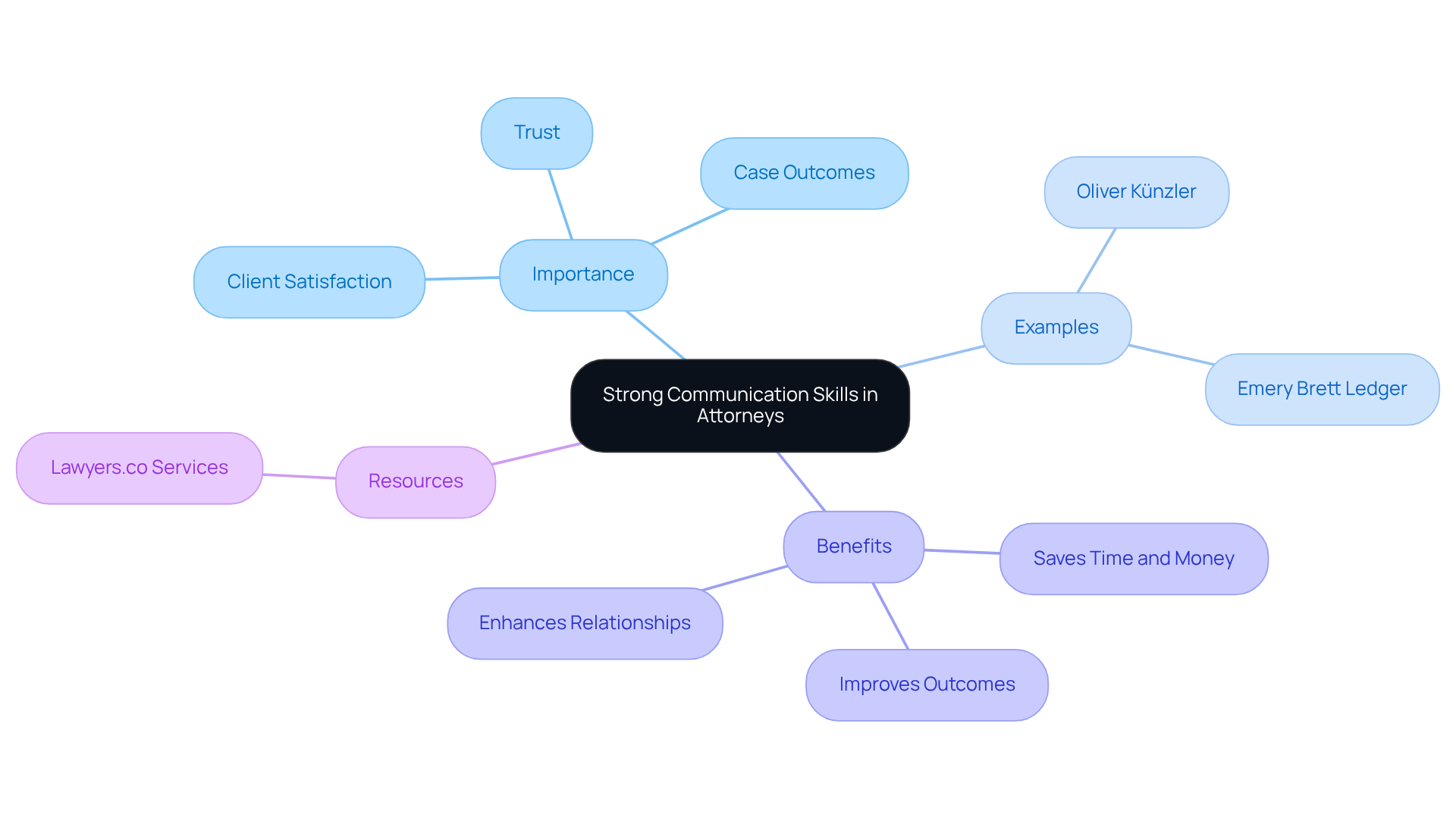 This mindmap illustrates how strong communication skills are vital for attorneys. Each branch represents a different aspect of communication, showing how they contribute to client satisfaction and successful case outcomes. Follow the branches to explore the importance, examples of effective attorneys, benefits of good communication, and resources to help you find the right legal representation.