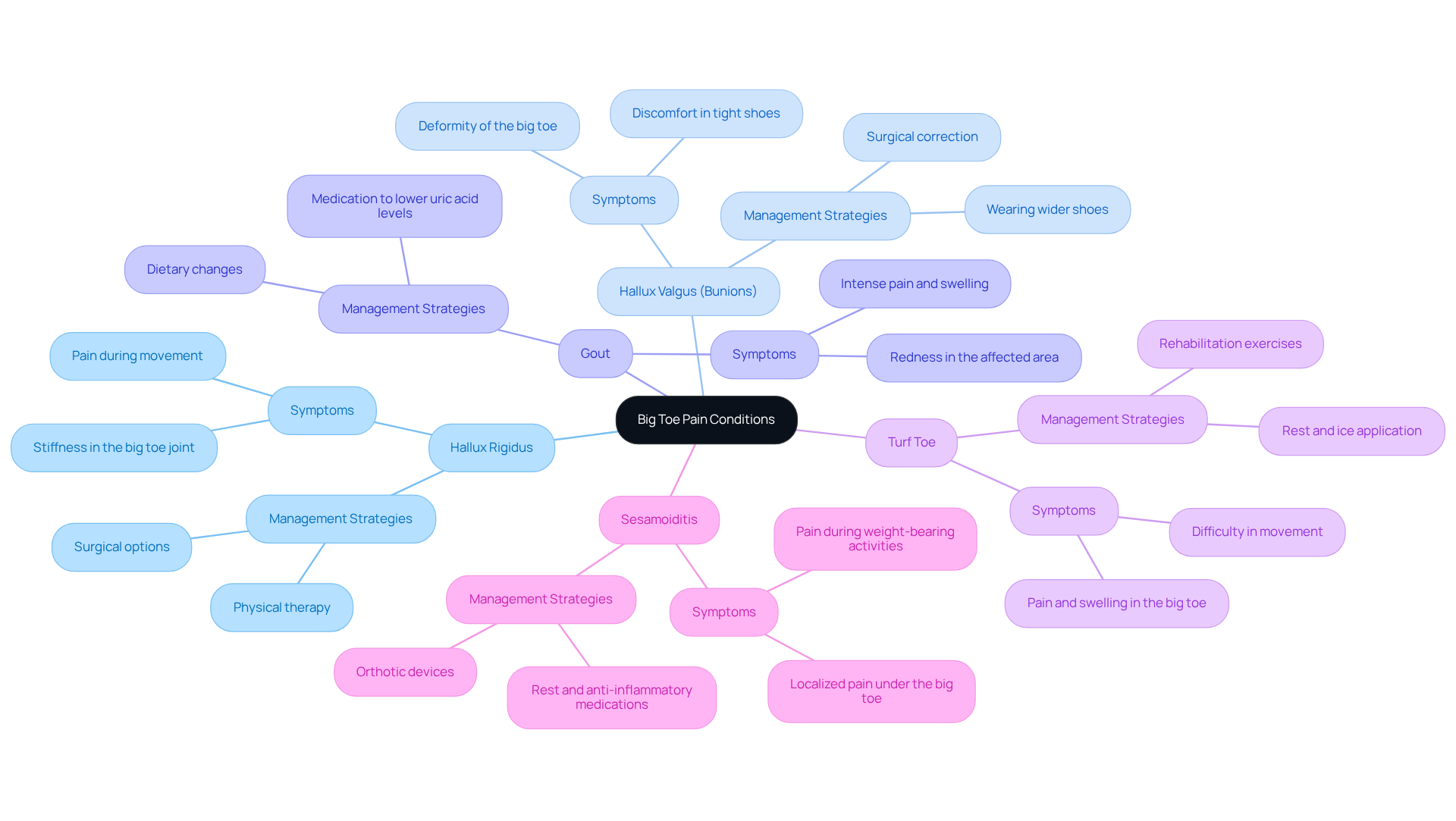 This mindmap starts with the main topic of big toe pain and branches out into specific conditions. Each branch represents a different condition, and the sub-points provide details about symptoms and treatments. Follow the branches to explore how each condition affects the big toe.