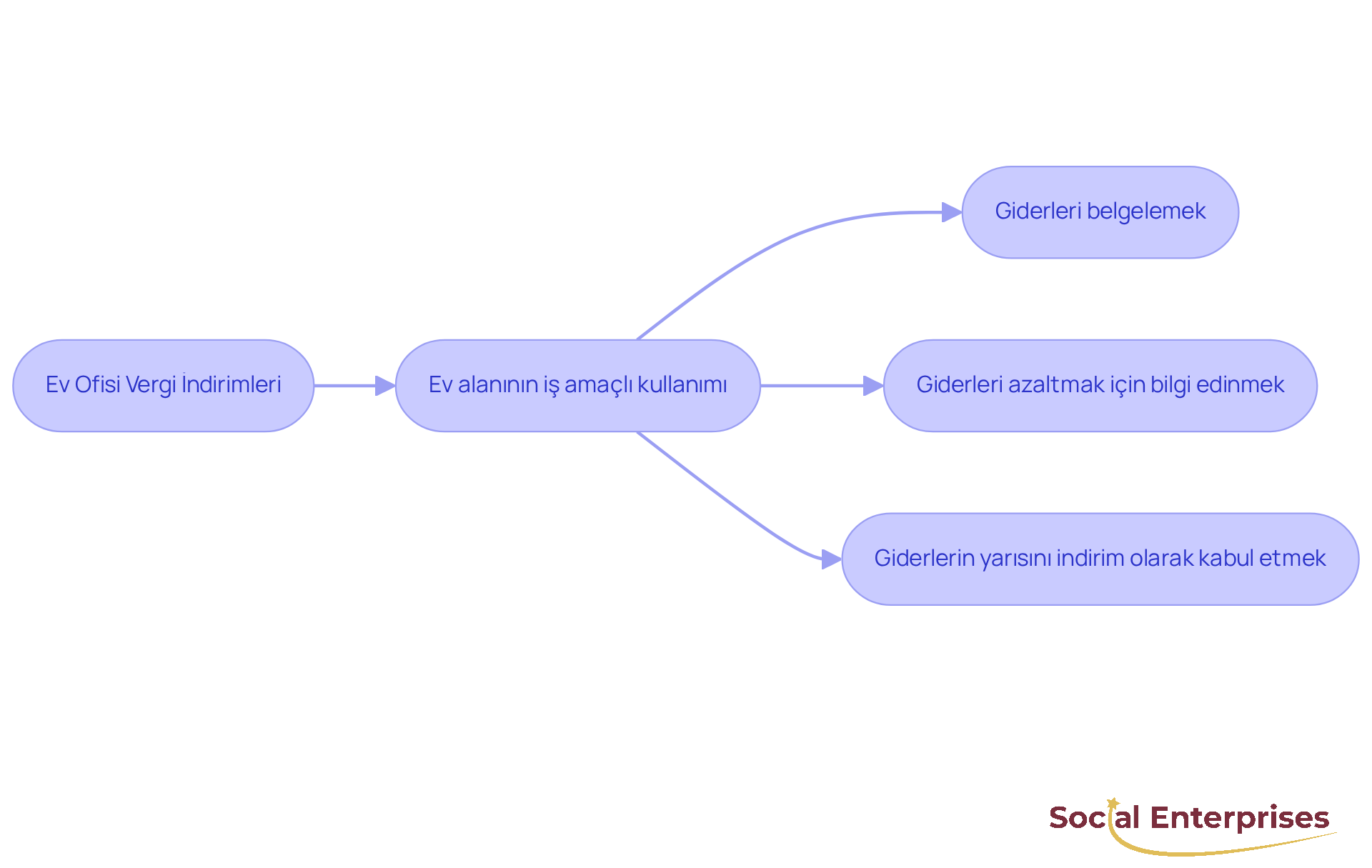 Bu akış şemasında, ev ofisi vergi indirimleri için gereken adımları görebilirsiniz. Her kutu, sürecin bir aşamasını temsil eder ve oklar, bir aşamadan diğerine nasıl geçileceğini gösterir. Bu akış şemasında, ev ofisi vergi indirimleri için gereken adımları görebilirsiniz. Her kutu, sürecin bir aşamasını temsil eder ve oklar, bir aşamadan diğerine nasıl geçileceğini gösterir.