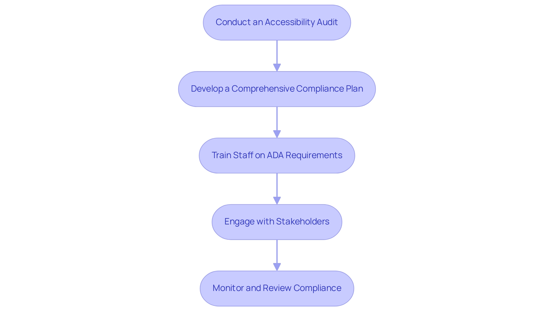 Each box represents a step in the compliance process, and the arrows indicate the sequential flow between these steps.