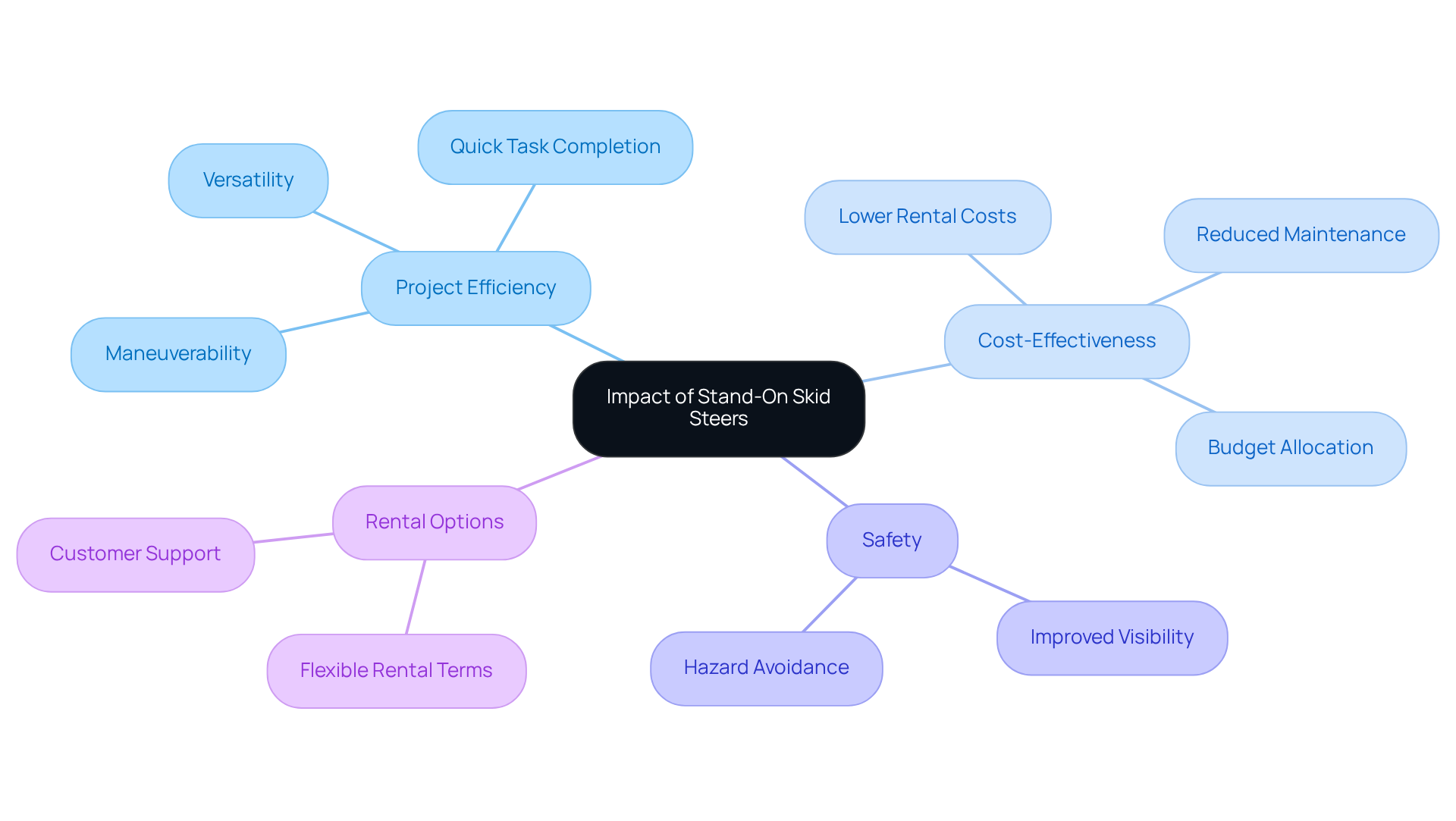 This mindmap illustrates how stand-on skid steers enhance project efficiency, cut costs, improve safety, and offer flexible rental options. Each branch represents a key area of impact, helping you see how these machines contribute to successful construction projects. This mindmap illustrates how stand-on skid steers enhance project efficiency, cut costs, improve safety, and offer flexible rental options. Each branch represents a key area of impact, helping you see how these machines contribute to successful construction projects.