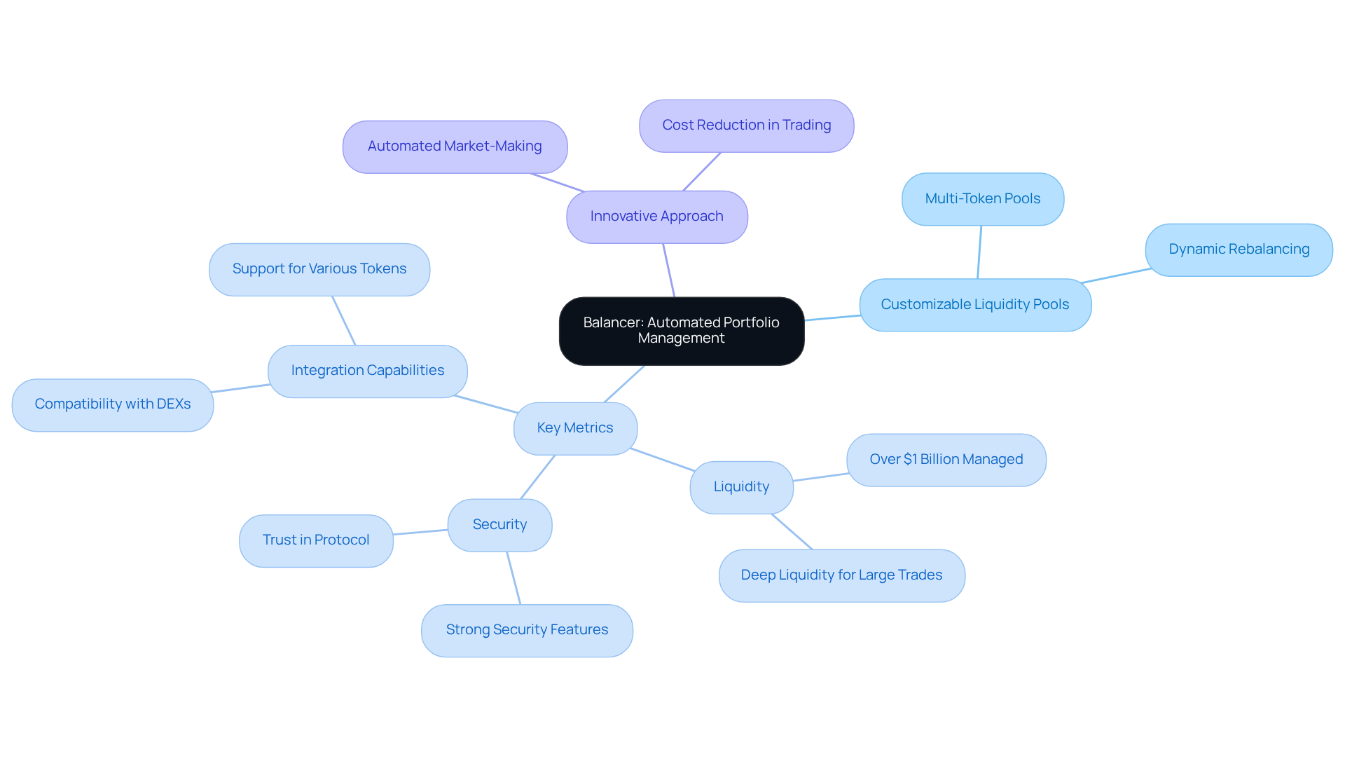 Start at the center with Balancer's main function, then explore the branches to see its features and metrics that make it a leader in automated portfolio management.
