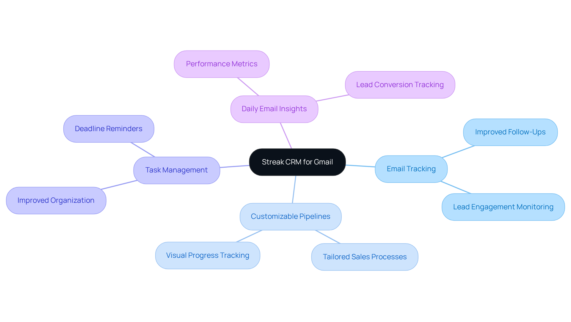 Start at the center with Streak, then explore its features and the benefits they offer in managing your sales pipeline—each branch is a new aspect that contributes to your overall success.
