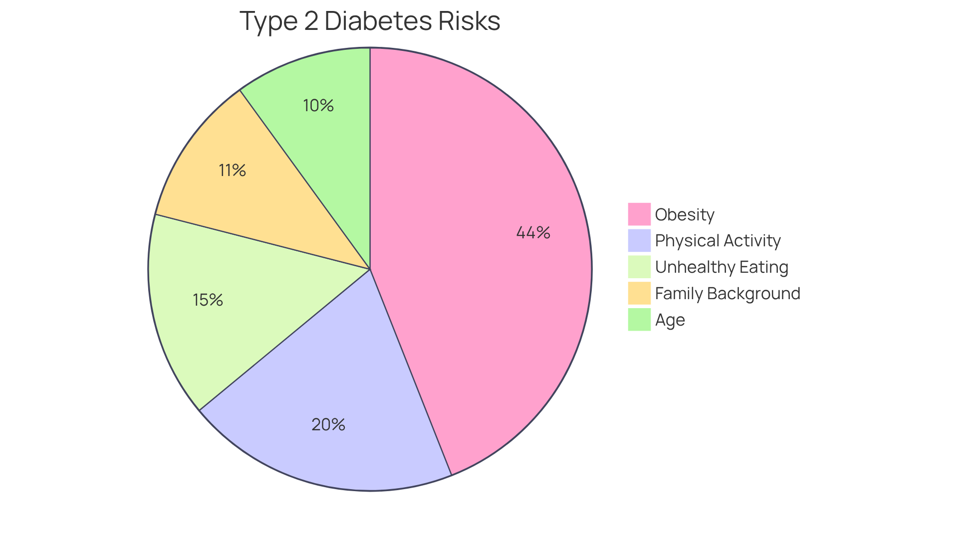 Each slice of the pie shows how much each risk factor contributes to Type 2 diabetes. The larger the slice, the more significant the factor is in causing the condition. For instance, obesity is a major contributor, making up 44% of cases. Each slice of the pie shows how much each risk factor contributes to Type 2 diabetes. The larger the slice, the more significant the factor is in causing the condition. For instance, obesity is a major contributor, making up 44% of cases.