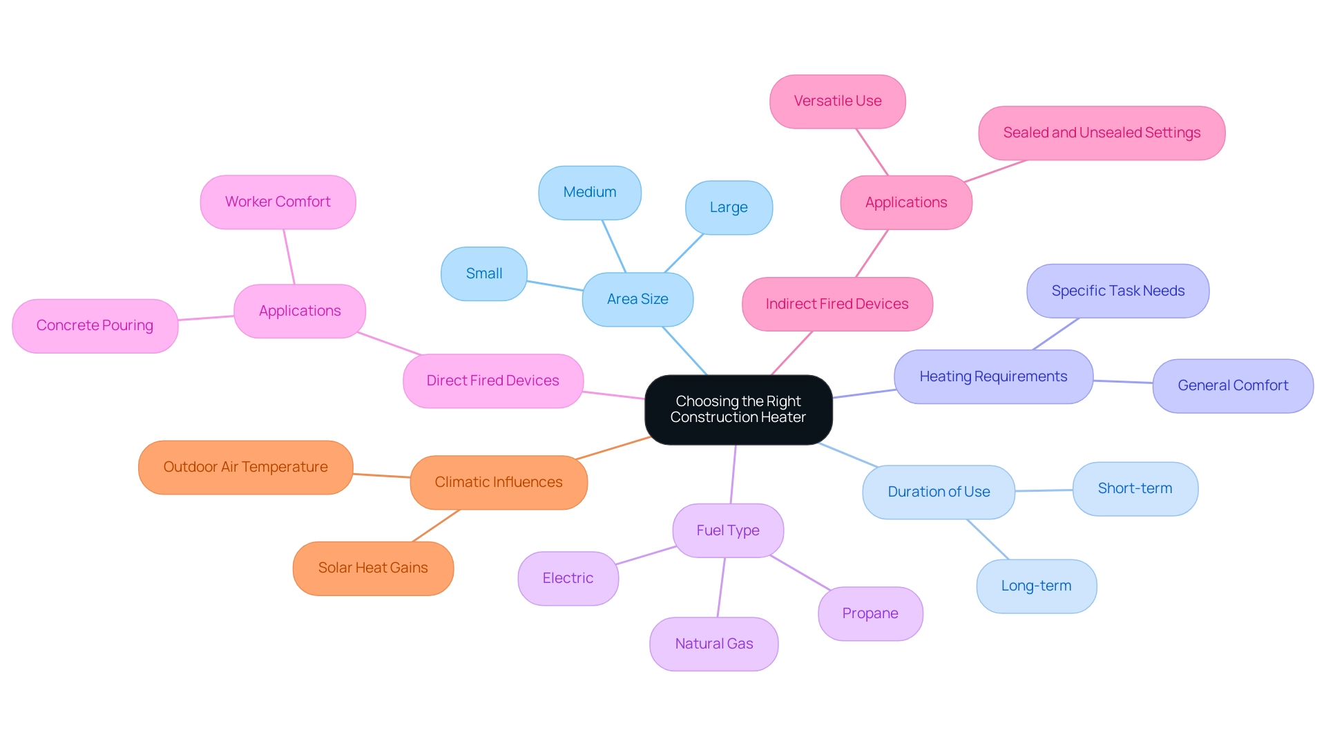 Main branches represent key considerations in heater selection, with sub-branches providing more detailed information. Colors differentiate between categories.