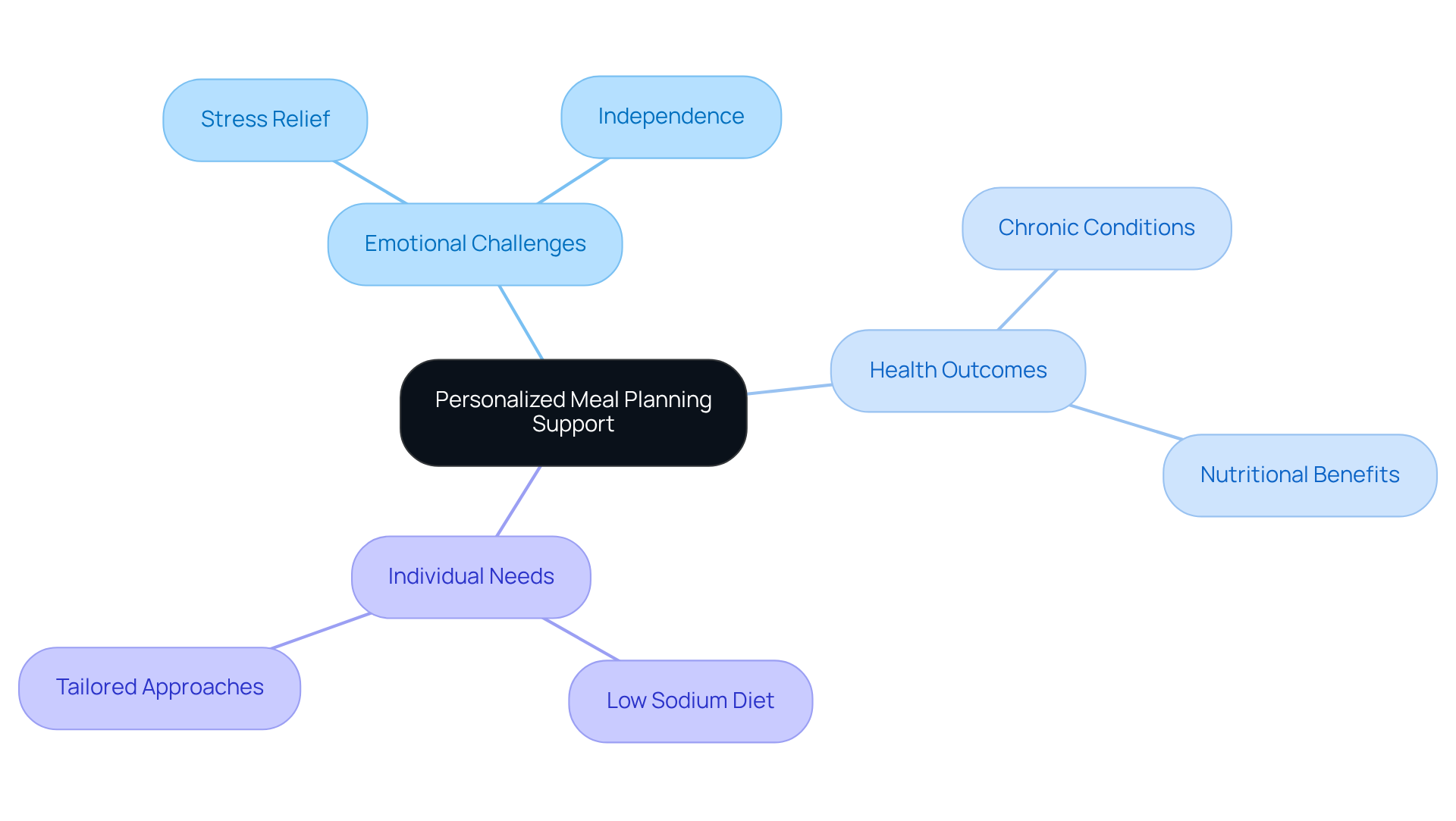 The center represents the main theme of personalized meal planning, with branches showing how it connects to emotional support, health outcomes, and specific dietary needs. Each branch highlights important aspects of the service.