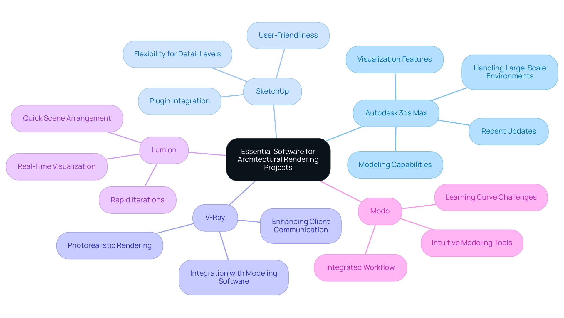 Each branch represents a software option, with sub-branches detailing key features and advantages relevant to architectural rendering projects. Each branch represents a software option, with sub-branches detailing key features and advantages relevant to architectural rendering projects.
