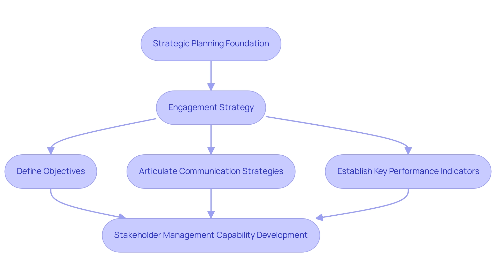 Each box represents a step in the strategic planning process, with arrows indicating the flow from one step to the next.