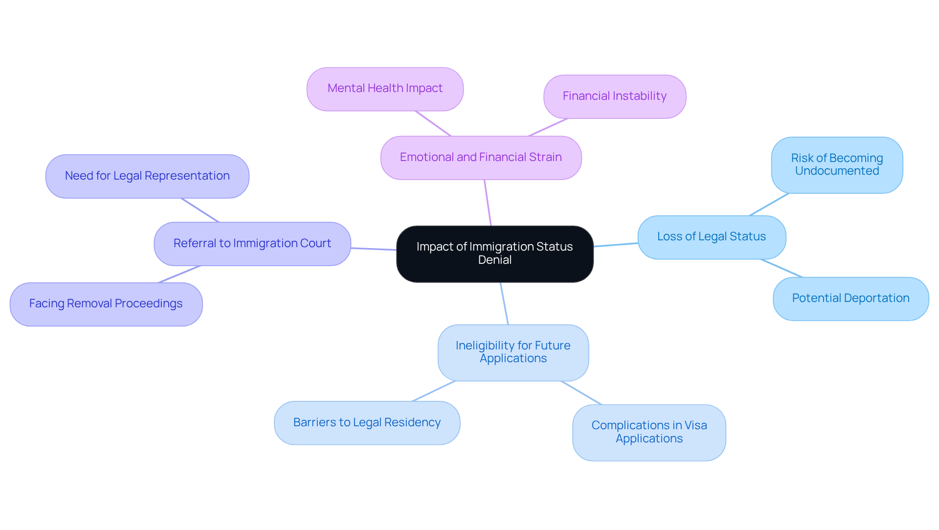 This mindmap illustrates the various consequences of having an immigration application denied. Each branch represents a different impact, helping you understand how denial can affect your legal status, future applications, and emotional well-being. Follow the branches to see how each consequence connects back to the central issue.
