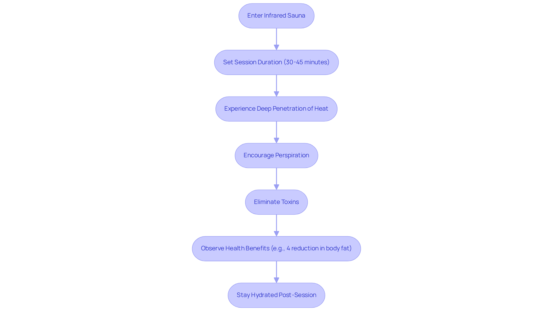 Follow the steps in the flowchart to see how using an infrared sauna leads to detoxification and health benefits — each step builds on the last for a comprehensive wellness experience.