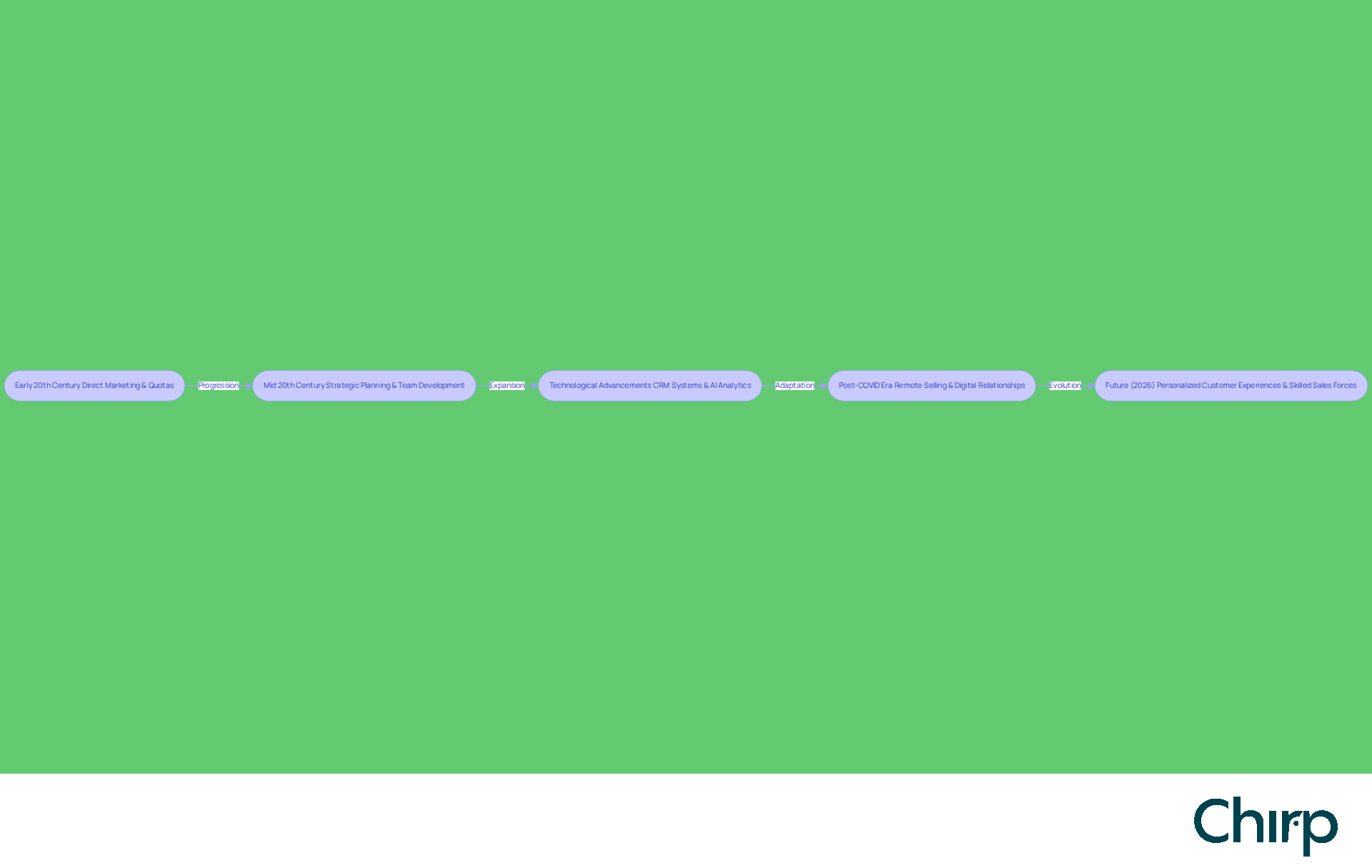 Each box represents a significant era in sales management, showing how roles have transformed over time. Follow the arrows to see how each stage builds on the previous one, reflecting changes in responsibilities and the impact of technology.