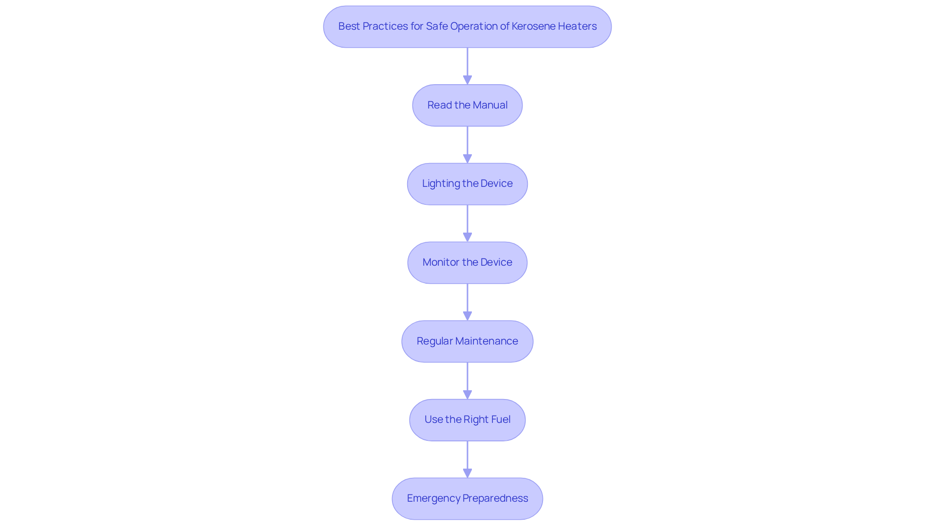 This flowchart guides you through the essential steps for safely operating a kerosene heater. Follow the arrows from one step to the next to ensure you're taking all necessary precautions.