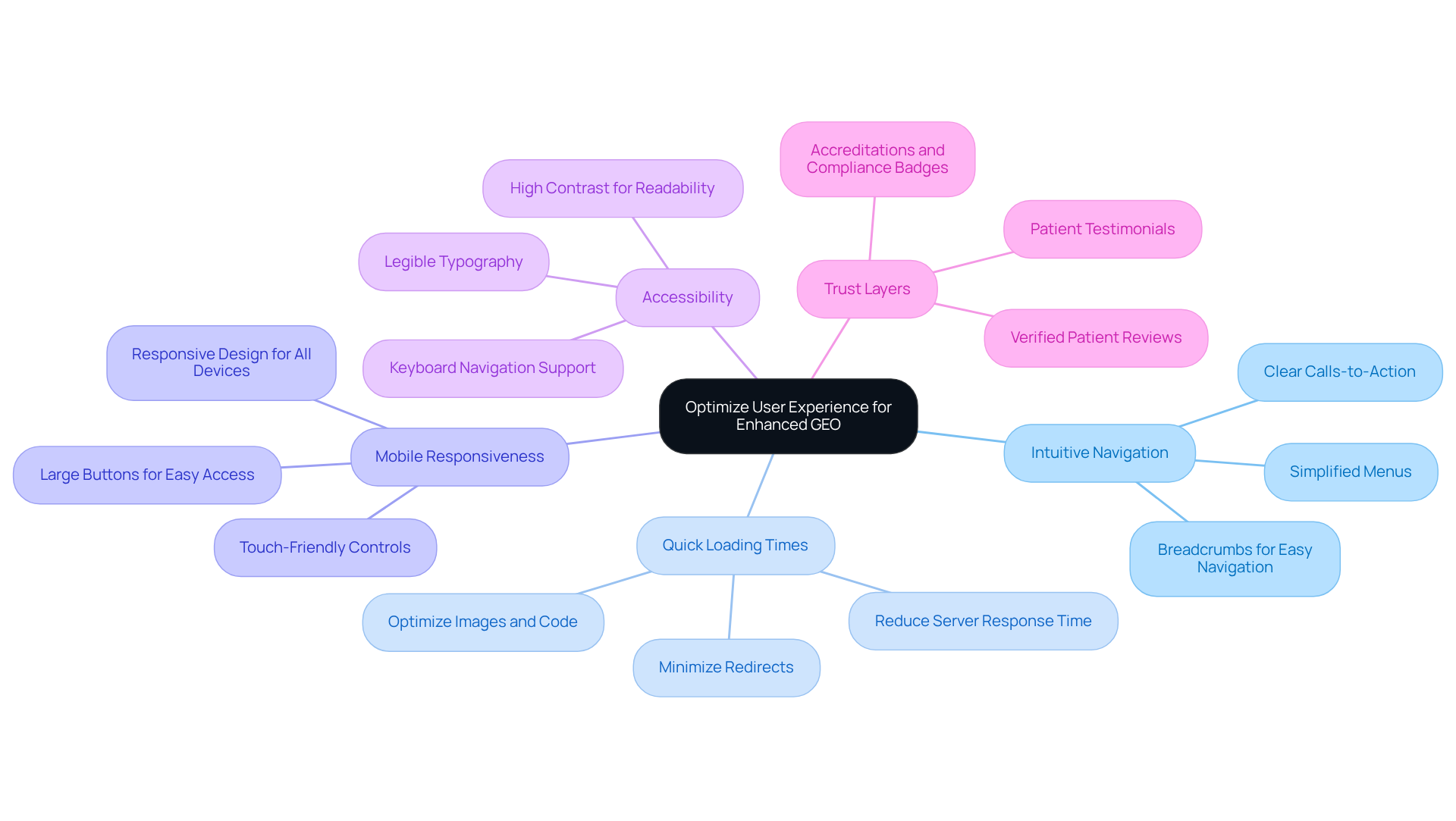 The central idea is about enhancing user experience, with branches showing different strategies. Each branch represents a key area of focus, and the sub-branches provide specific actions to take. Follow the branches to see how each aspect contributes to a better online experience.