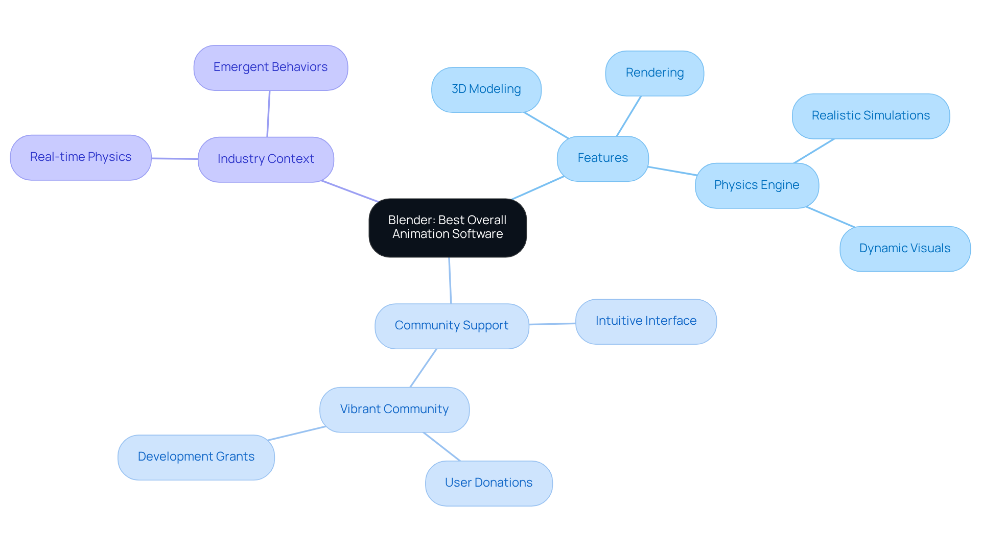 The center represents Blender, and the branches show its key features, community support, and its significance in the animation industry. Each branch helps you understand different aspects of Blender's capabilities.