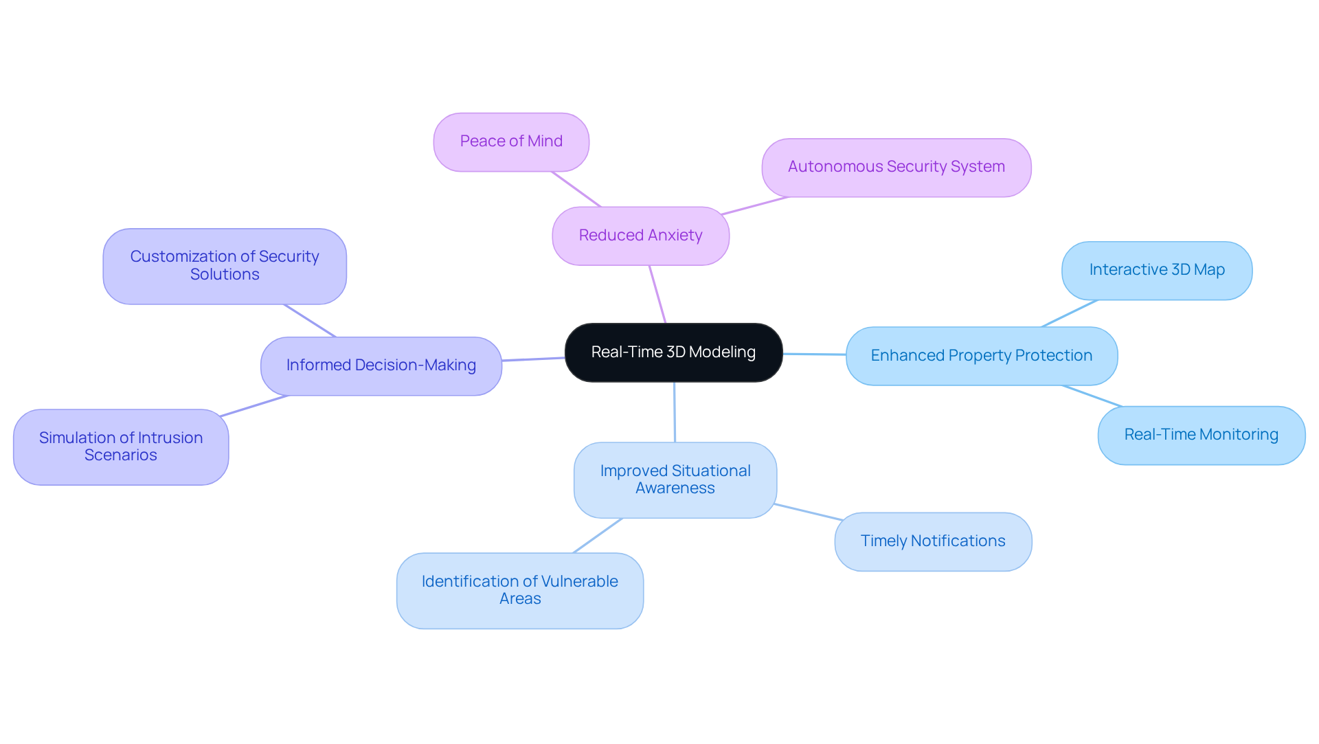 Start at the center with the main feature, then explore the branches to see how it enhances safety and empowers homeowners. Each branch represents a key benefit, with further details on how they contribute to overall security.