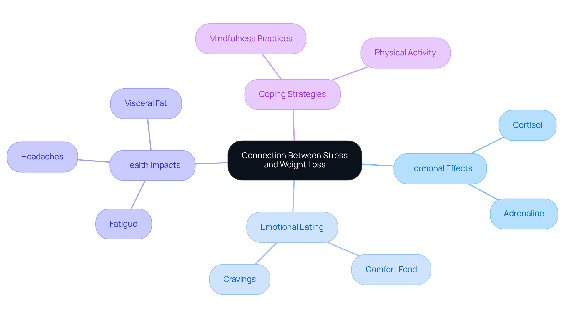 This mindmap illustrates how stress affects weight loss. Start at the center with the main idea, then follow the branches to explore how hormones, emotional eating, and health impacts are interconnected. Each branch leads to specific strategies for managing stress, helping you visualize the path to a healthier lifestyle.