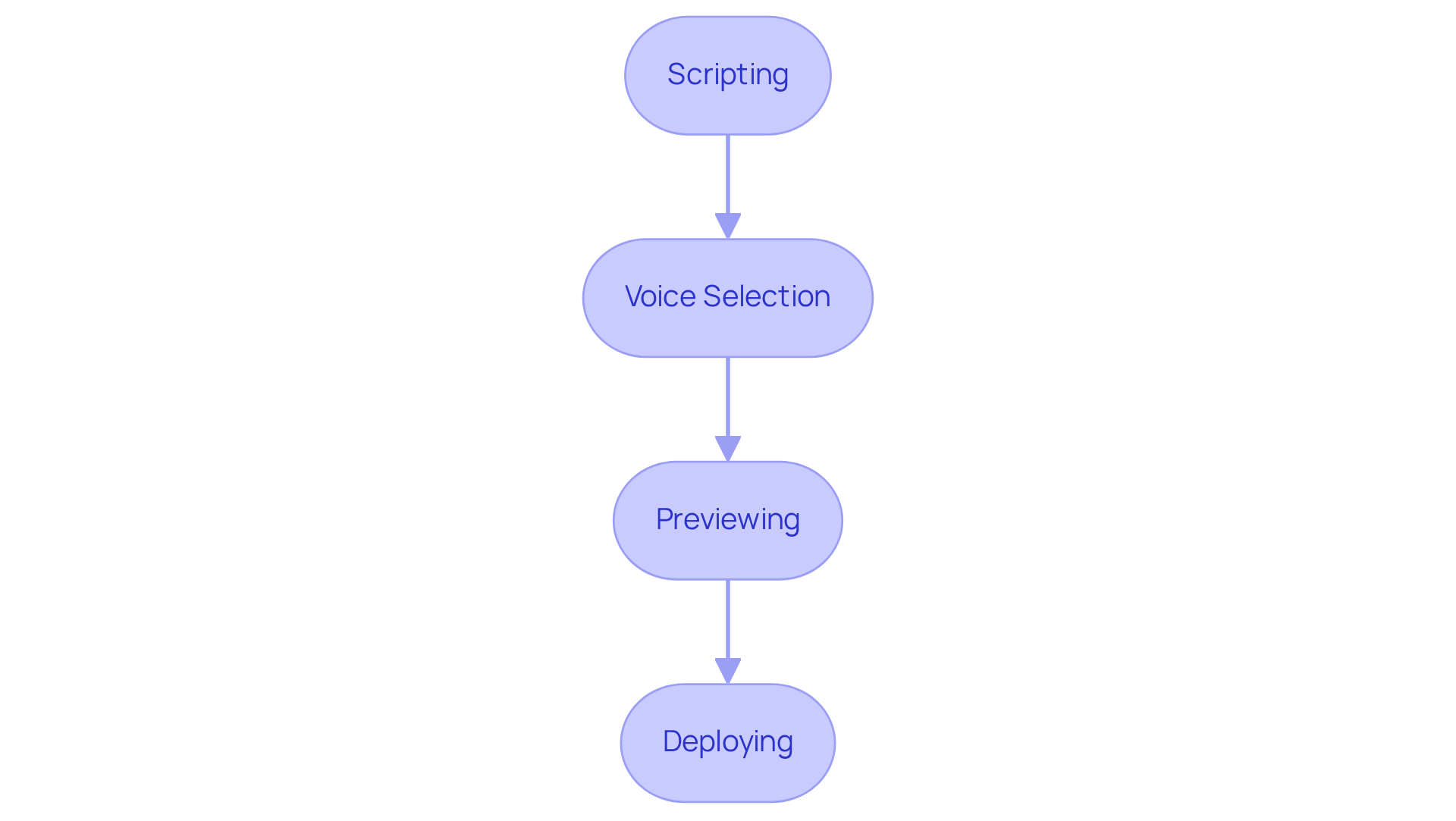 Each box represents a step in creating customized audio messages. Follow the arrows to see how the process flows from scripting to deployment. Each box represents a step in creating customized audio messages. Follow the arrows to see how the process flows from scripting to deployment.