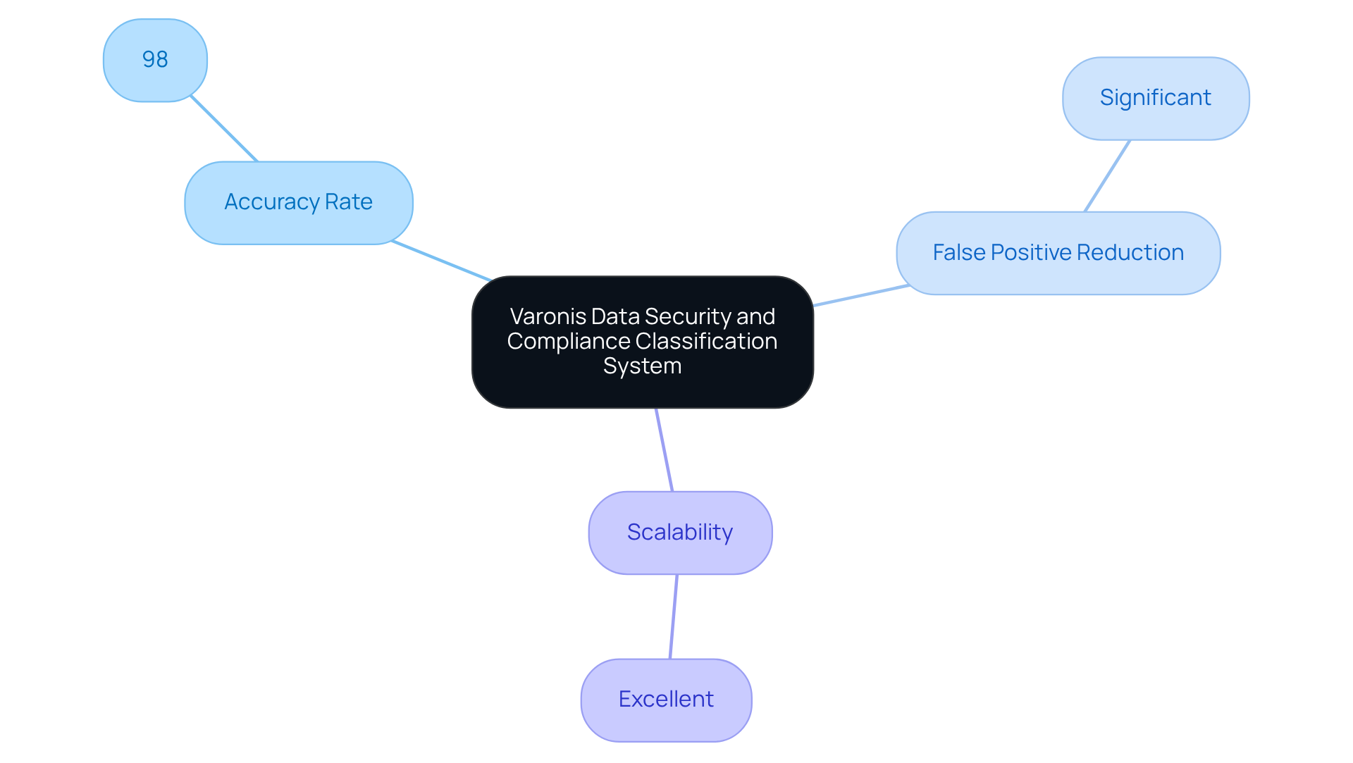 The central node represents Varonis's classification system, while the branches show its key features and performance metrics. Each color-coded branch helps you quickly identify the strengths of the system.