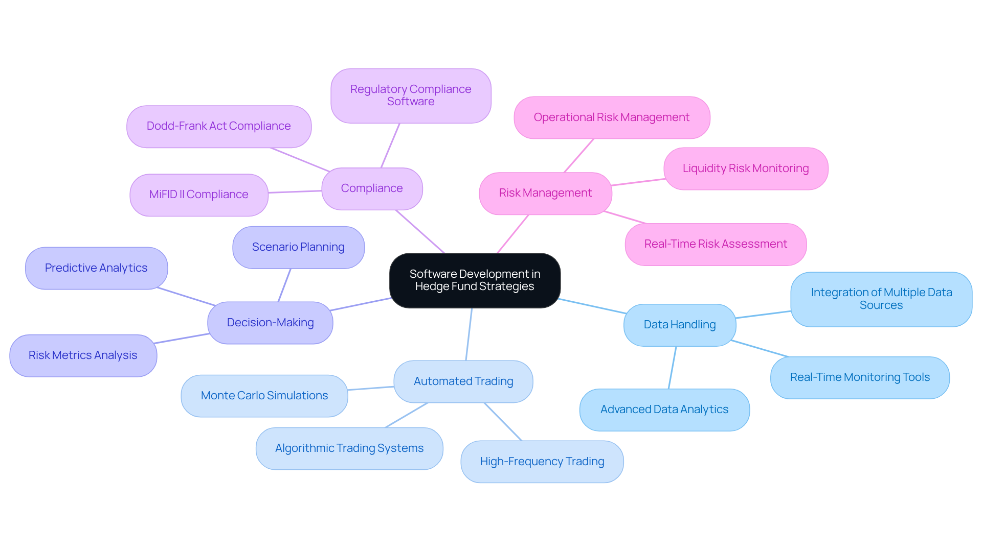This mindmap illustrates how software development is crucial for hedge funds. Start at the center with the main theme, then explore each branch to see how different aspects like trading automation and compliance contribute to overall success.