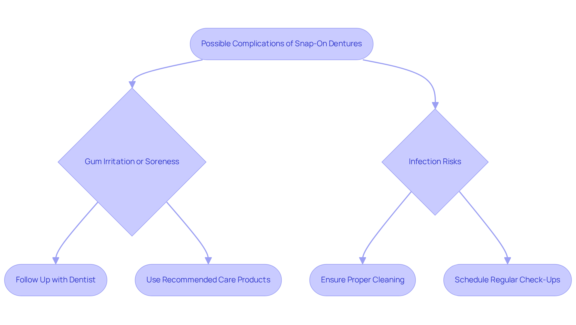 Follow the arrows to see how potential complications can lead to specific actions you can take to protect your dental health.