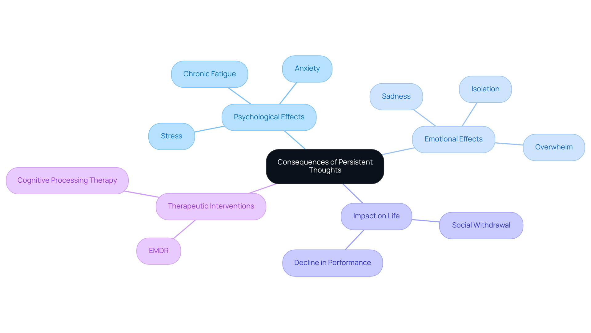This mindmap illustrates how persistent thoughts can affect mental health. Start at the center with the main topic, then follow the branches to see the psychological and emotional effects, how they impact life, and the therapeutic strategies available to help manage these thoughts.