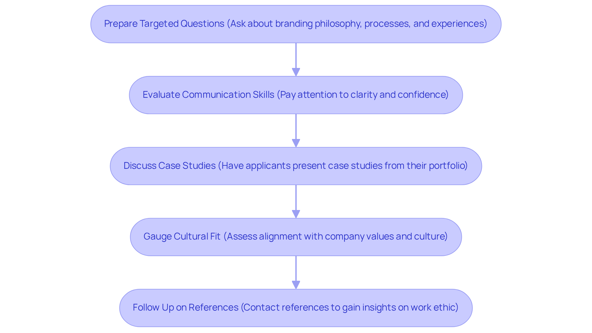 Each box represents a step in the interview process. Follow the arrows to see how to conduct interviews effectively, from preparing questions to following up on references. Each box represents a step in the interview process. Follow the arrows to see how to conduct interviews effectively, from preparing questions to following up on references.